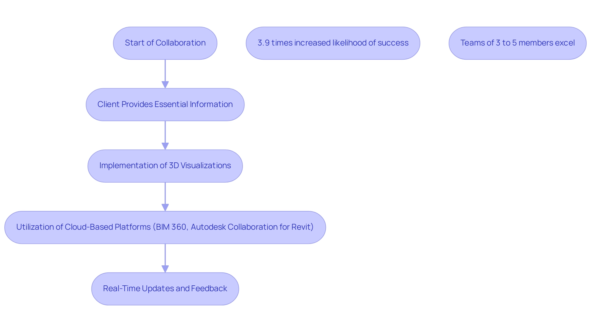 Each box represents a step in the collaborative workflow, with arrows indicating the progression from one step to the next. Side notes provide key statistics and insights related to the workflow efficiency.