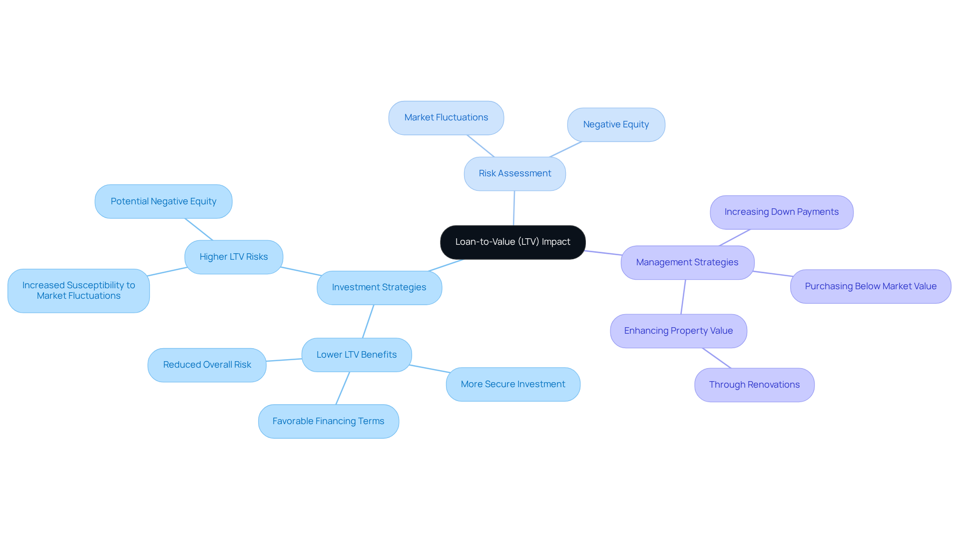 This mindmap illustrates how the Loan-to-Value ratio influences various aspects of real estate investment. Start at the center with LTV, then explore how it affects investment strategies, risk assessment, and management techniques. Each branch represents a key area, helping you understand the connections and importance of managing LTV effectively. This mindmap illustrates how the Loan-to-Value ratio influences various aspects of real estate investment. Start at the center with LTV, then explore how it affects investment strategies, risk assessment, and management techniques. Each branch represents a key area, helping you understand the connections and importance of managing LTV effectively.