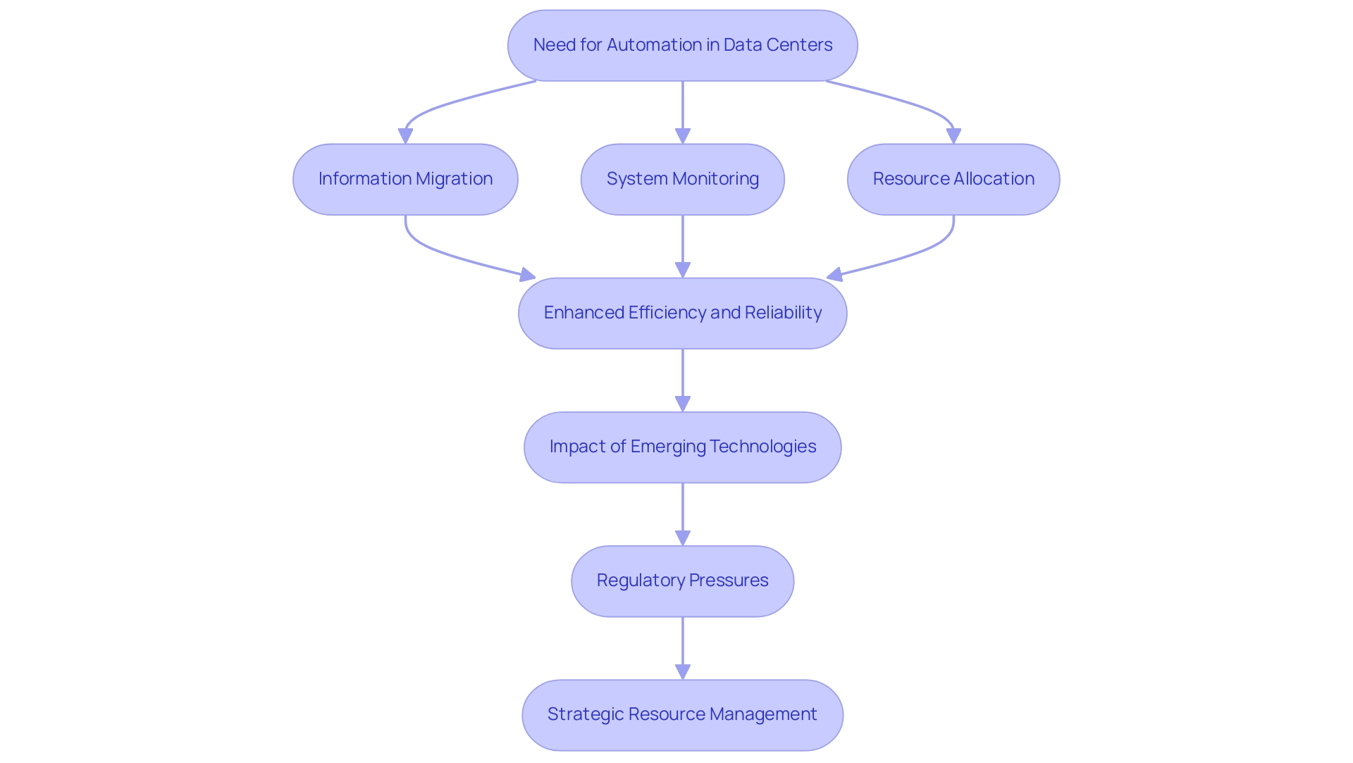 Boxes represent distinct tasks and outcomes related to automation. Arrows indicate the flow from need to outcomes and the impact of technology and regulations.