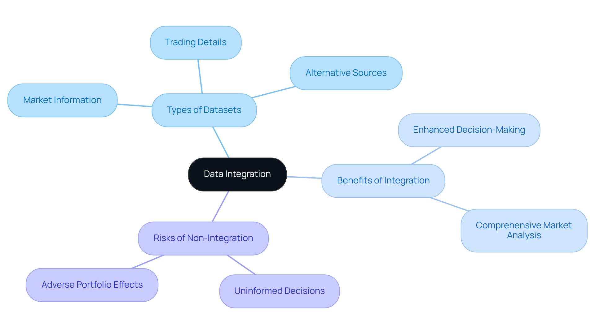 This mindmap starts with the core concept of data integration at the center. Each branch represents a key aspect of data integration, showing how different datasets contribute to better decision-making and the risks involved if data isn't unified.