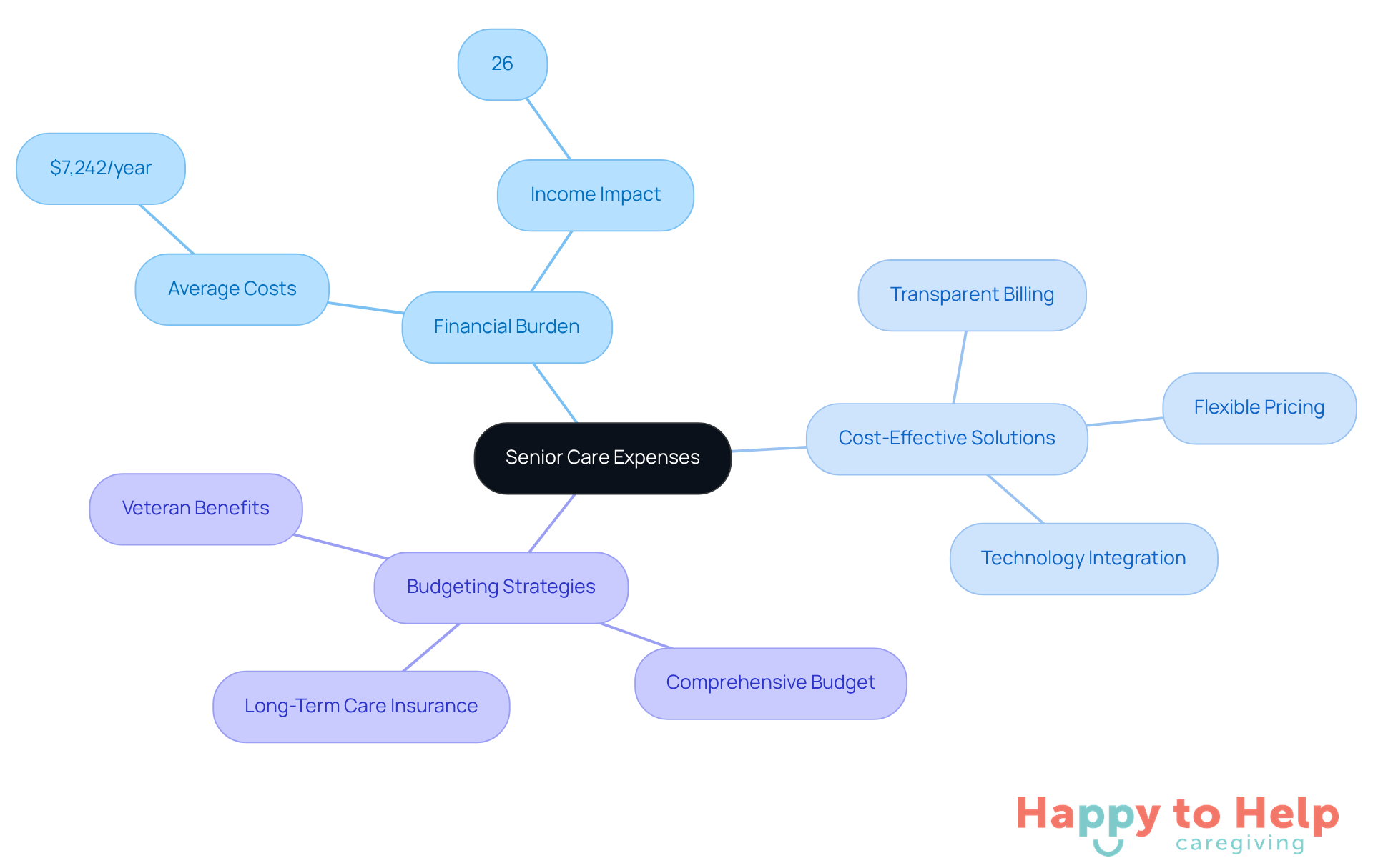 Start at the center with the main topic of senior care expenses, then explore the branches to see the financial burdens, solutions, and strategies for managing costs effectively.