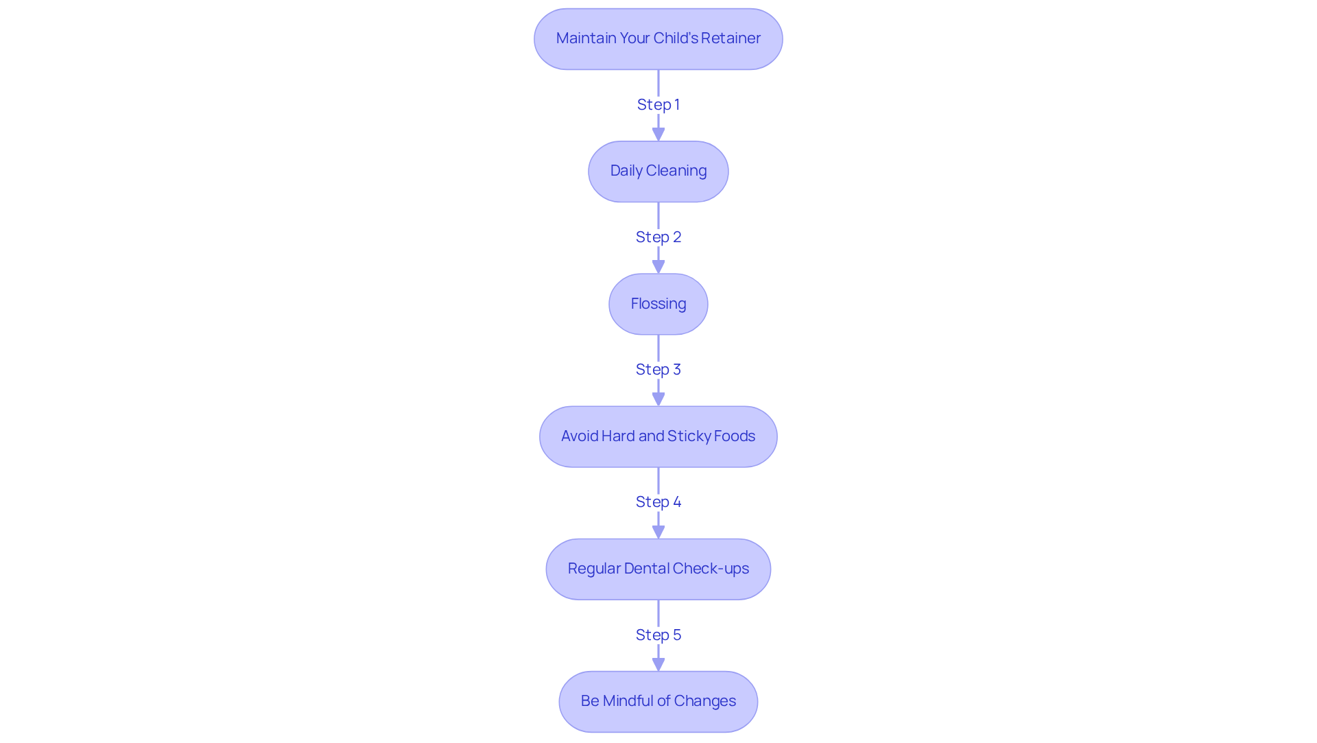 Follow the arrows to see the steps you need to take for keeping your child's retainer in great shape. Each box represents an important action to ensure their orthodontic treatment is successful.