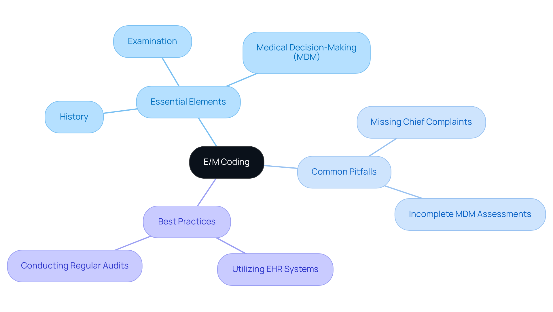 The central node represents E/M coding, with branches showing essential elements, pitfalls to avoid, and best practices for accurate billing. Each color-coded branch helps you quickly identify different aspects of the coding process.