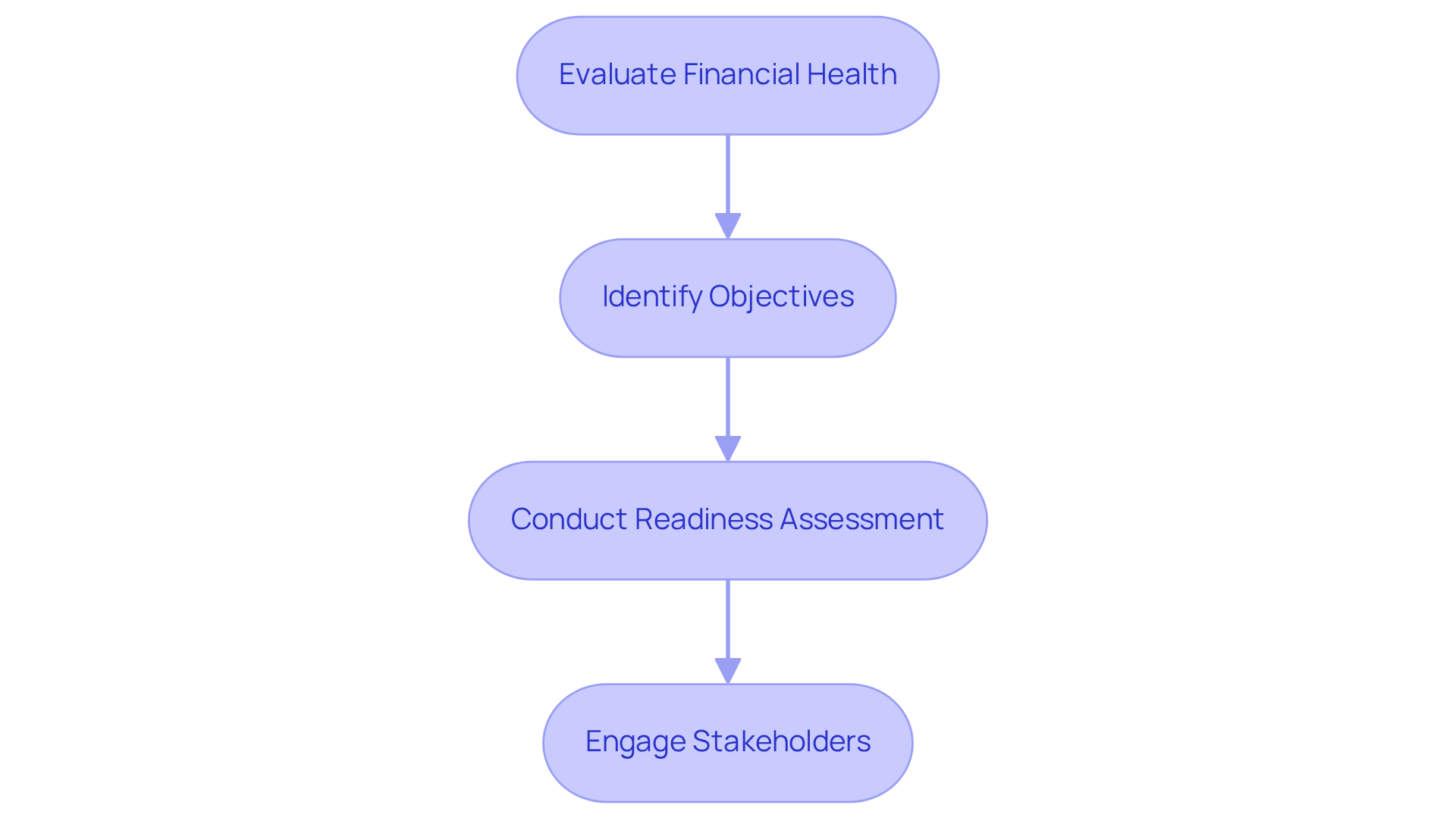 This flowchart outlines the steps to prepare for an IPO. Start at the top with evaluating your financial health, then move down to identify your objectives, assess your readiness, and finally engage your stakeholders. Each step builds on the previous one, guiding you through the process.