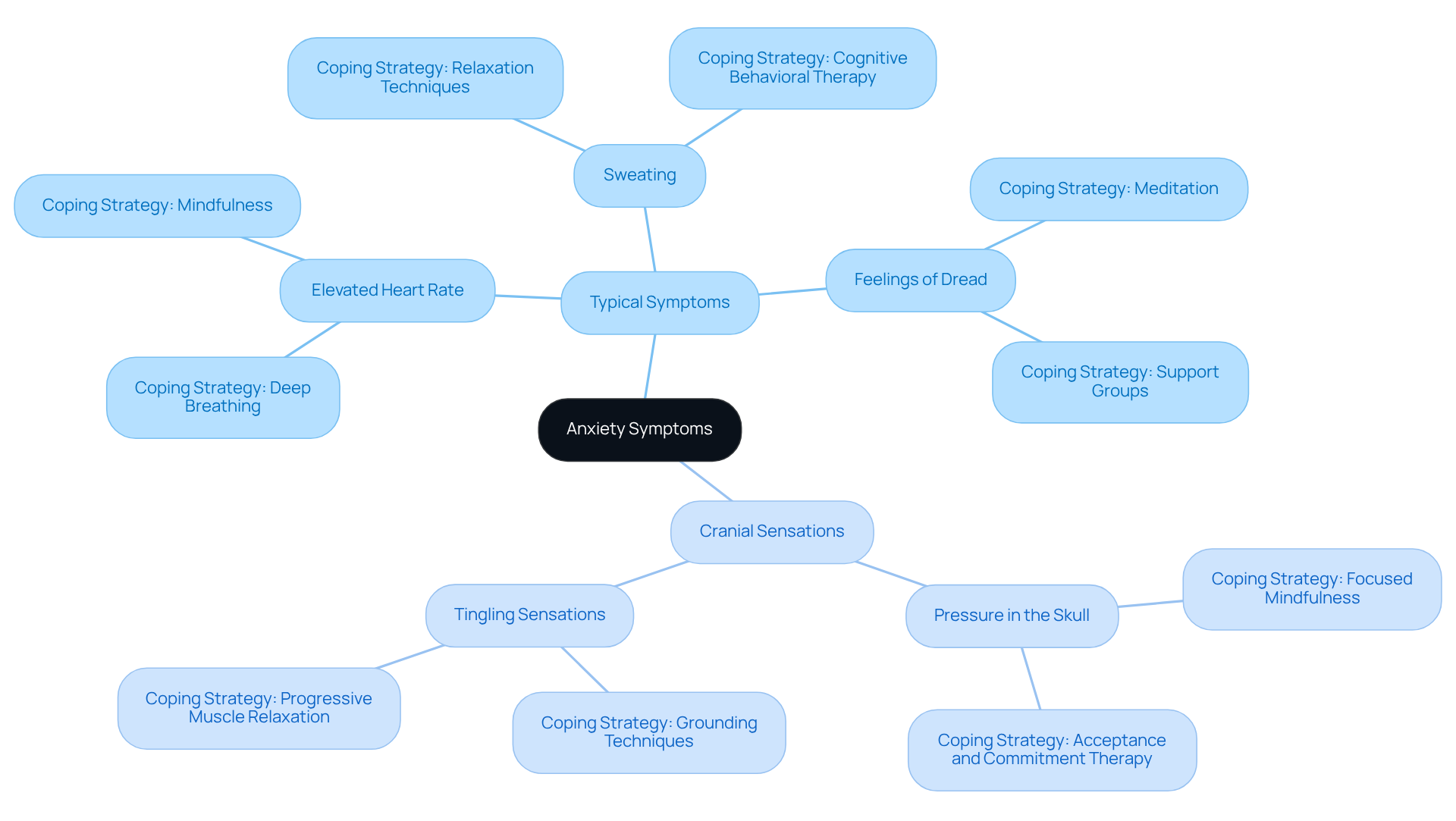 The central node represents anxiety symptoms, while each branch highlights different types of symptoms and their coping strategies. The color-coded branches help differentiate between typical anxiety reactions and specific sensations in the head.