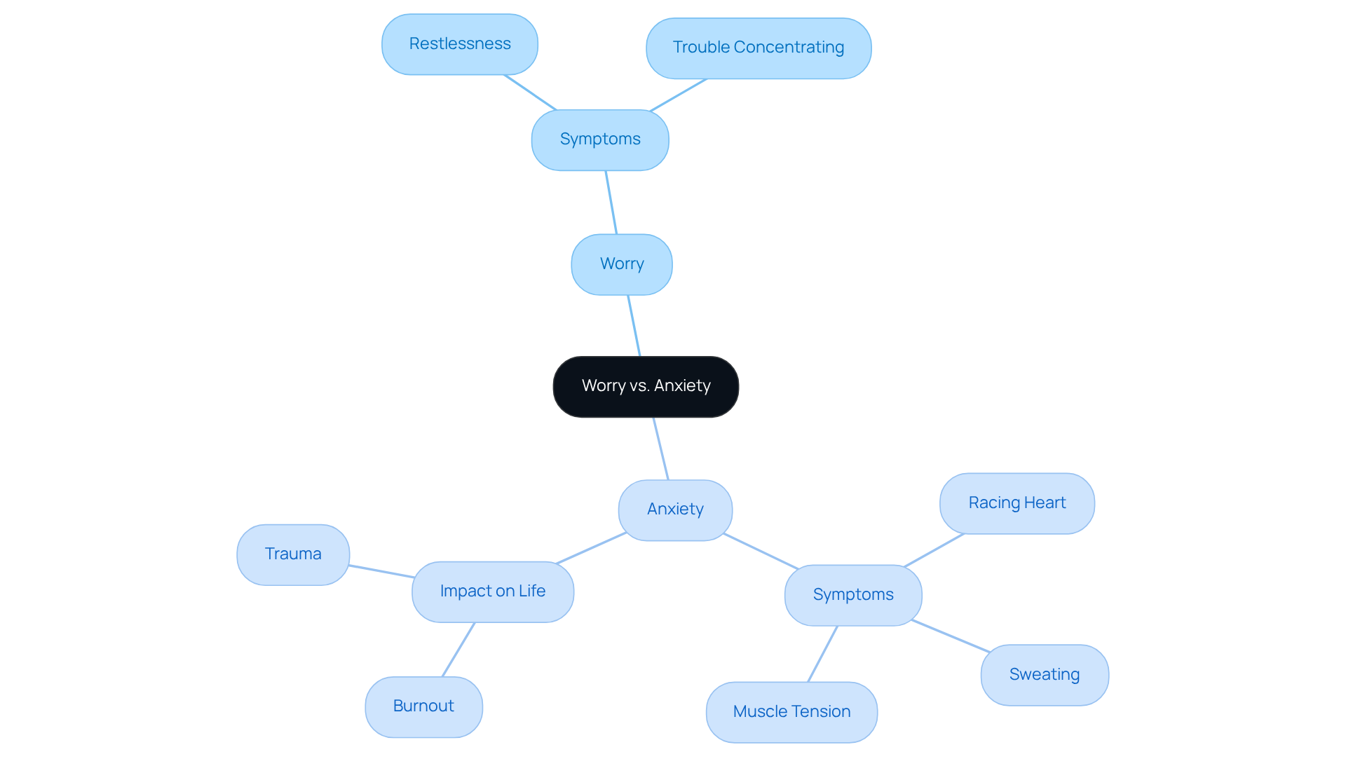 The central node represents the main topic, while the branches show the differences and symptoms of worry and anxiety. Each color-coded section helps you quickly identify which symptoms belong to which concept.