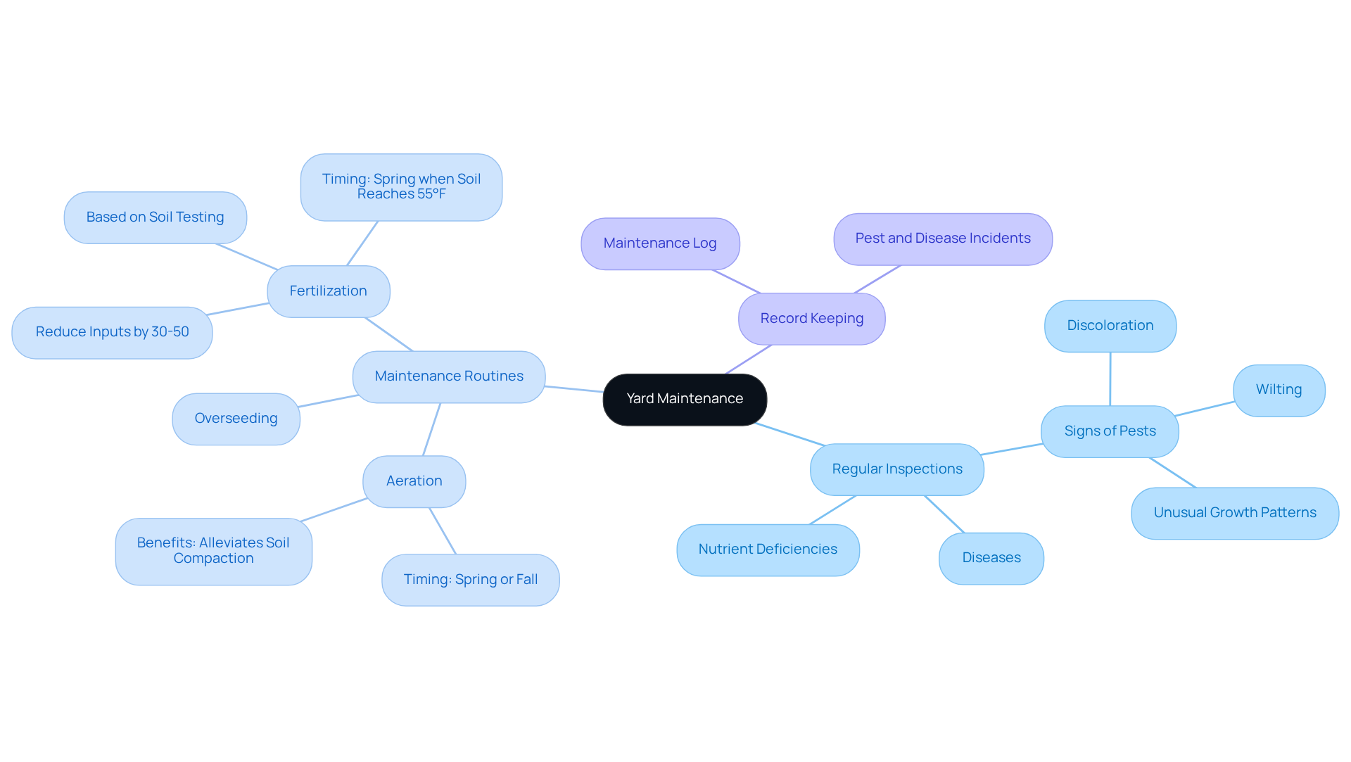 The central node represents the overall goal of maintaining a healthy yard. Each branch shows a key area of focus, with further details on actions and considerations. Follow the branches to explore how each part contributes to the overall health of your yard.