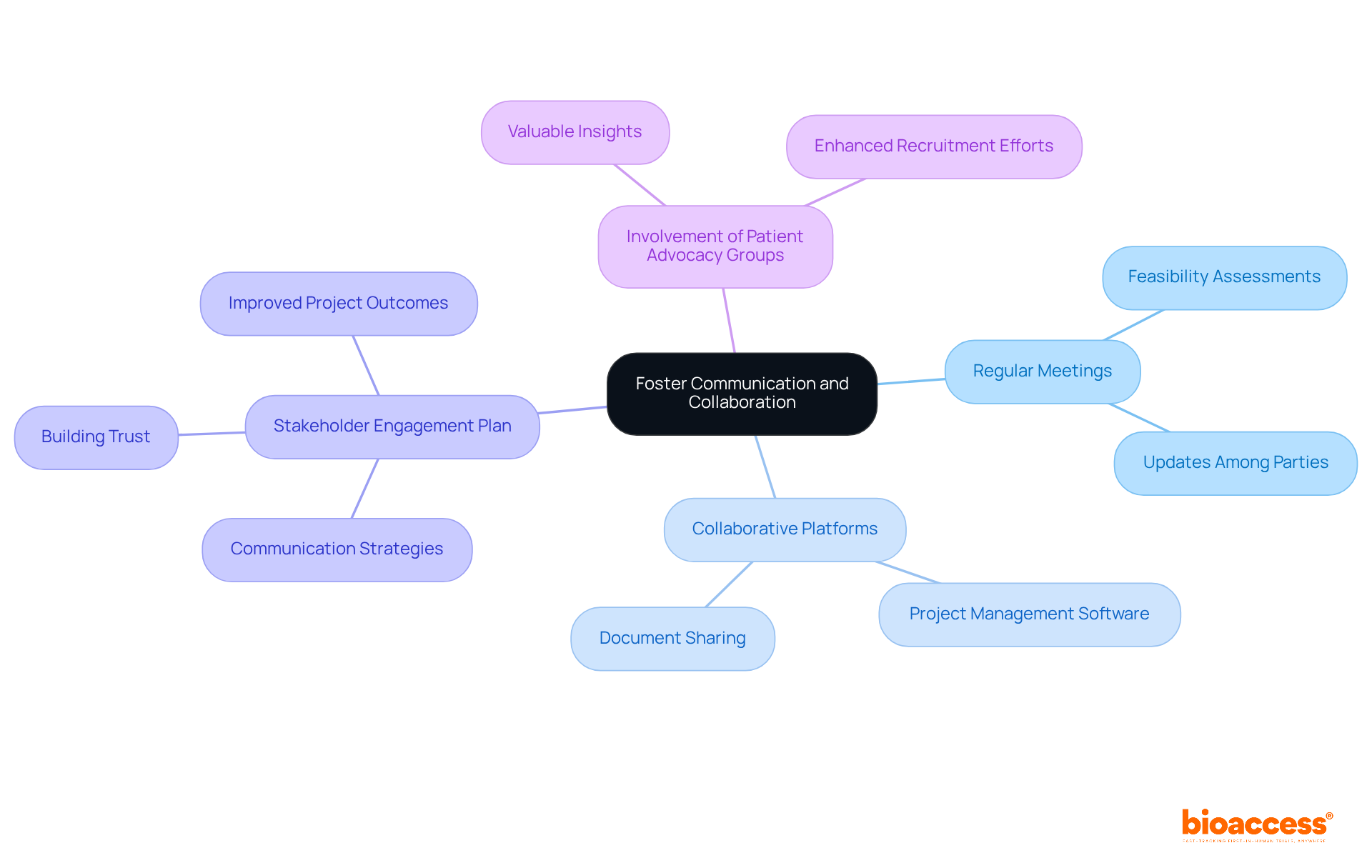 The central node represents the main goal of fostering communication, while the branches show different strategies and their benefits. Follow the branches to understand how each component contributes to effective collaboration.