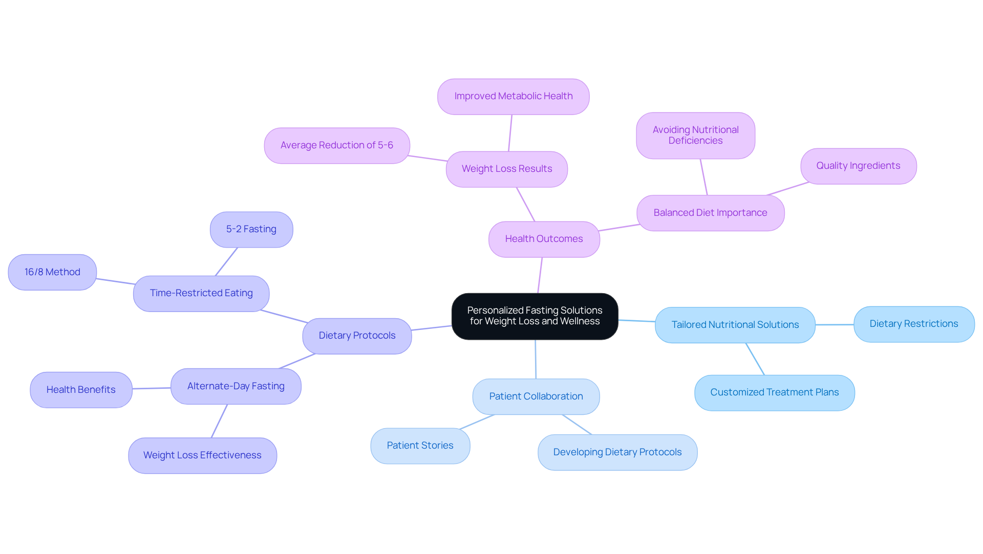 This mindmap starts with the main idea of personalized fasting solutions at the center. Each branch represents a key aspect of the program, showing how they connect to the overall goal of improving health and wellness. Follow the branches to explore how tailored solutions, patient involvement, and balanced nutrition contribute to successful outcomes.