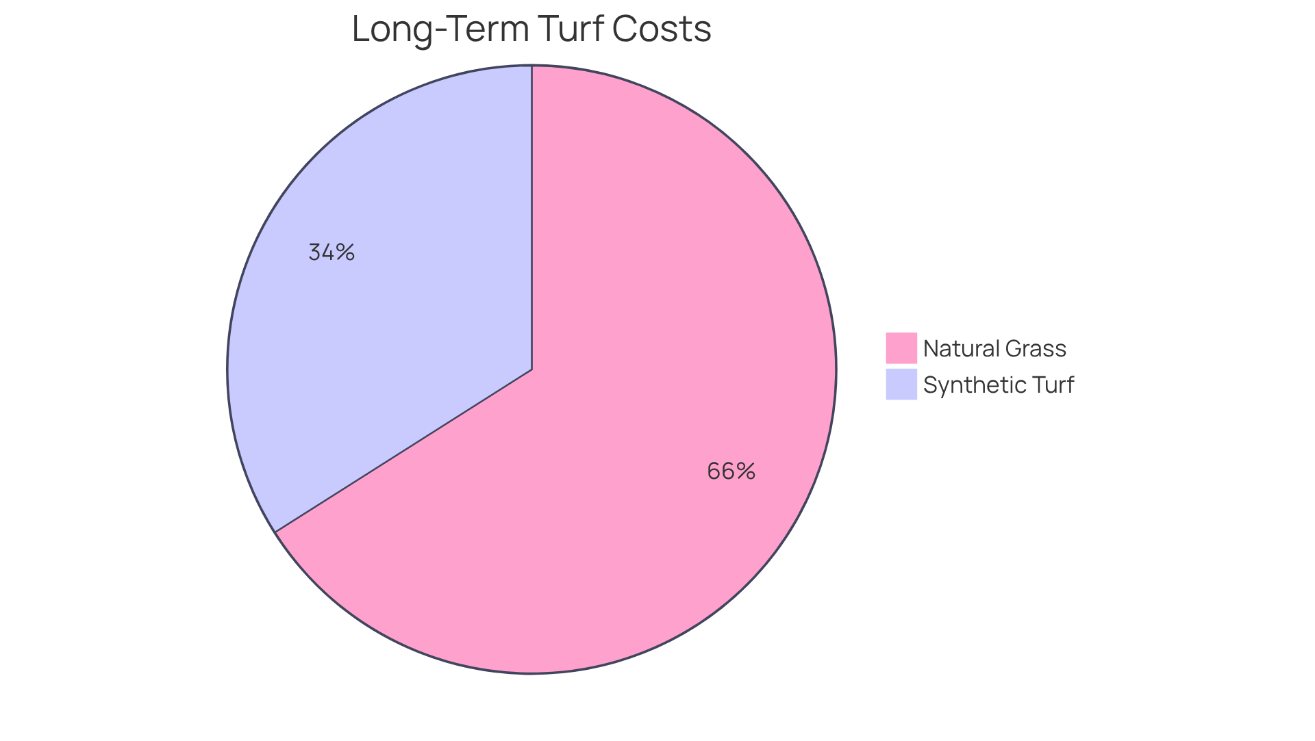 This pie chart shows the long-term costs of maintaining natural grass versus synthetic turf. The green slice represents the higher costs of natural grass, while the blue slice shows the lower costs of synthetic turf. The bigger the slice, the more money you would spend on that option over 20 years. This pie chart shows the long-term costs of maintaining natural grass versus synthetic turf. The green slice represents the higher costs of natural grass, while the blue slice shows the lower costs of synthetic turf. The bigger the slice, the more money you would spend on that option over 20 years.