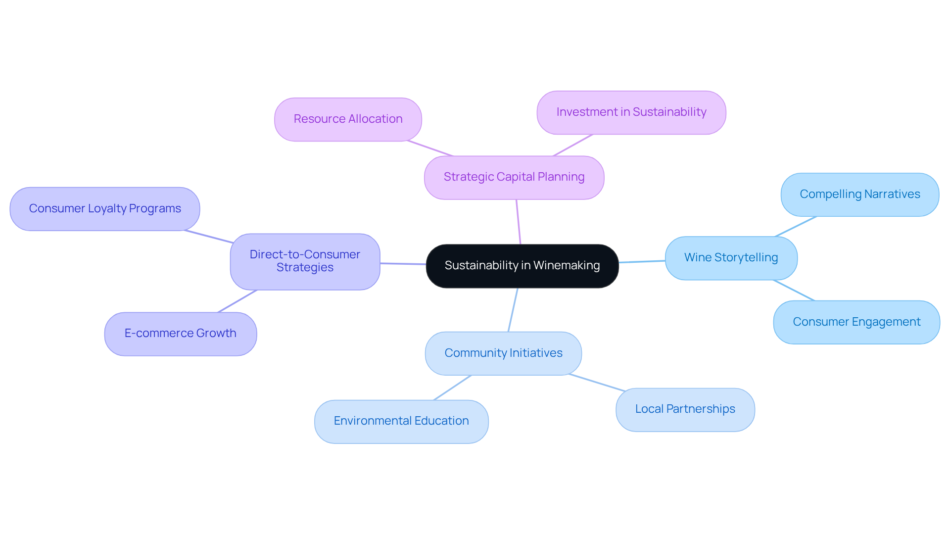 At the center is the core theme of sustainability, with branches representing different facets like storytelling and community efforts. Each element shows how Fetzer integrates these practices into their brand, emphasizing the importance of sustainability for success.