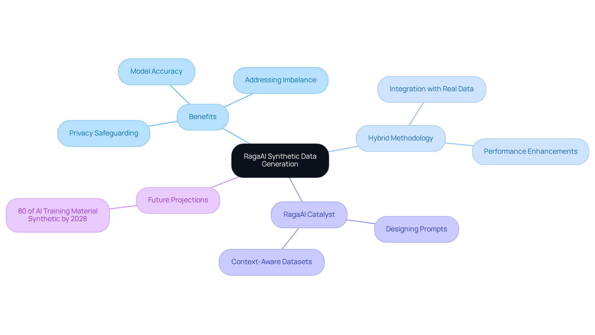 The central node represents RagaAI's synthetic data generation. Each branch shows a key aspect of the topic, with sub-branches providing more detail. This layout helps you understand how different elements relate to the main idea.