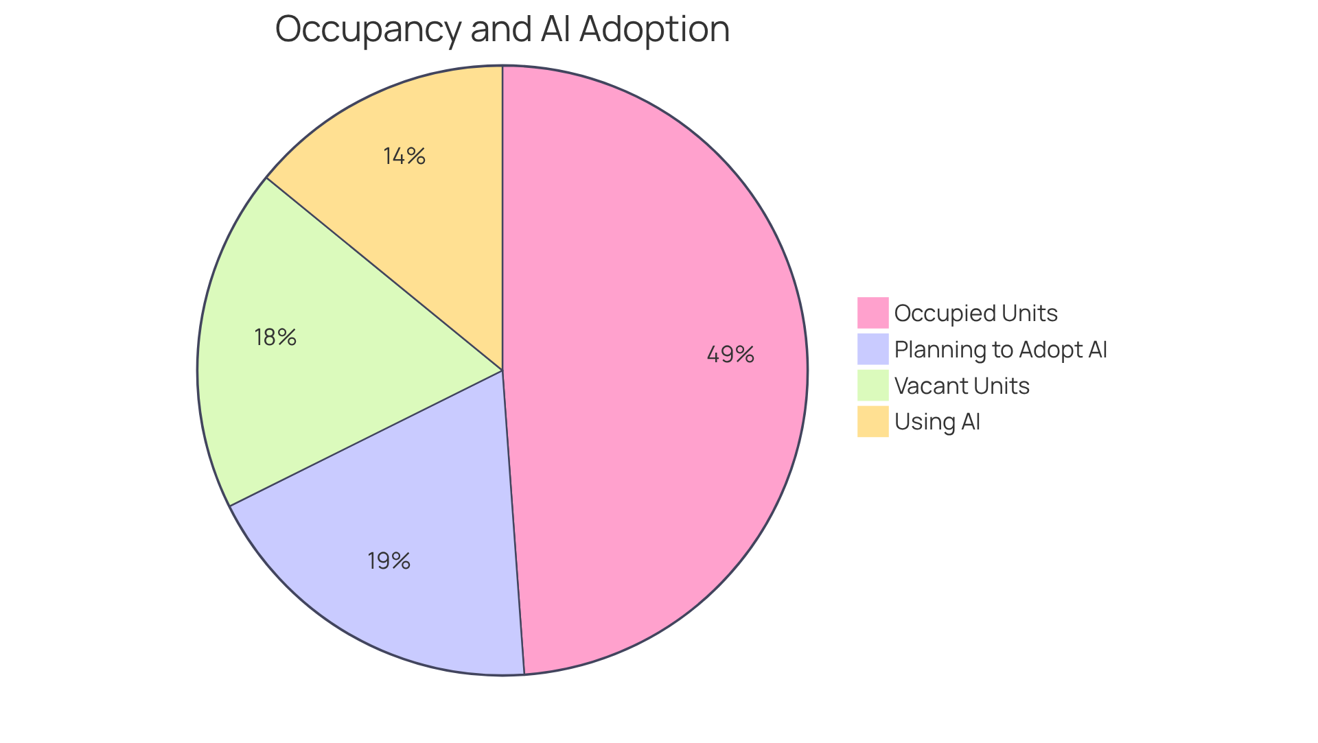 This pie chart shows how many units are occupied versus vacant in the real estate market. The green slice represents the occupied units, while the red slice shows the vacant ones. Additionally, the smaller section illustrates how many property managers are currently using AI tools versus those planning to adopt them. The bigger the slice, the more significant that portion is in the overall picture.