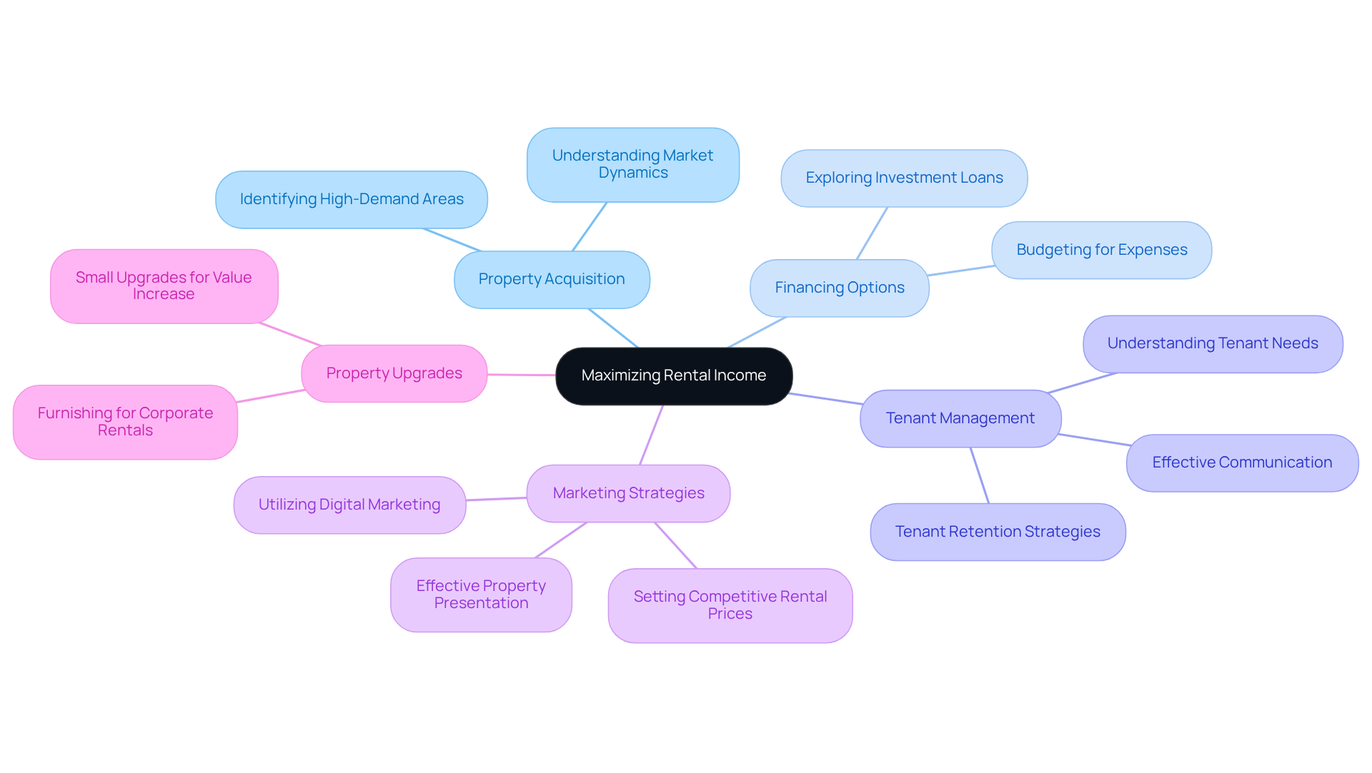 This mindmap starts with the main goal of maximizing rental income at the center. Each branch represents a key area of focus, and the sub-branches provide specific strategies or insights related to that area. Follow the branches to see how different aspects of rental property investing connect and contribute to overall success.