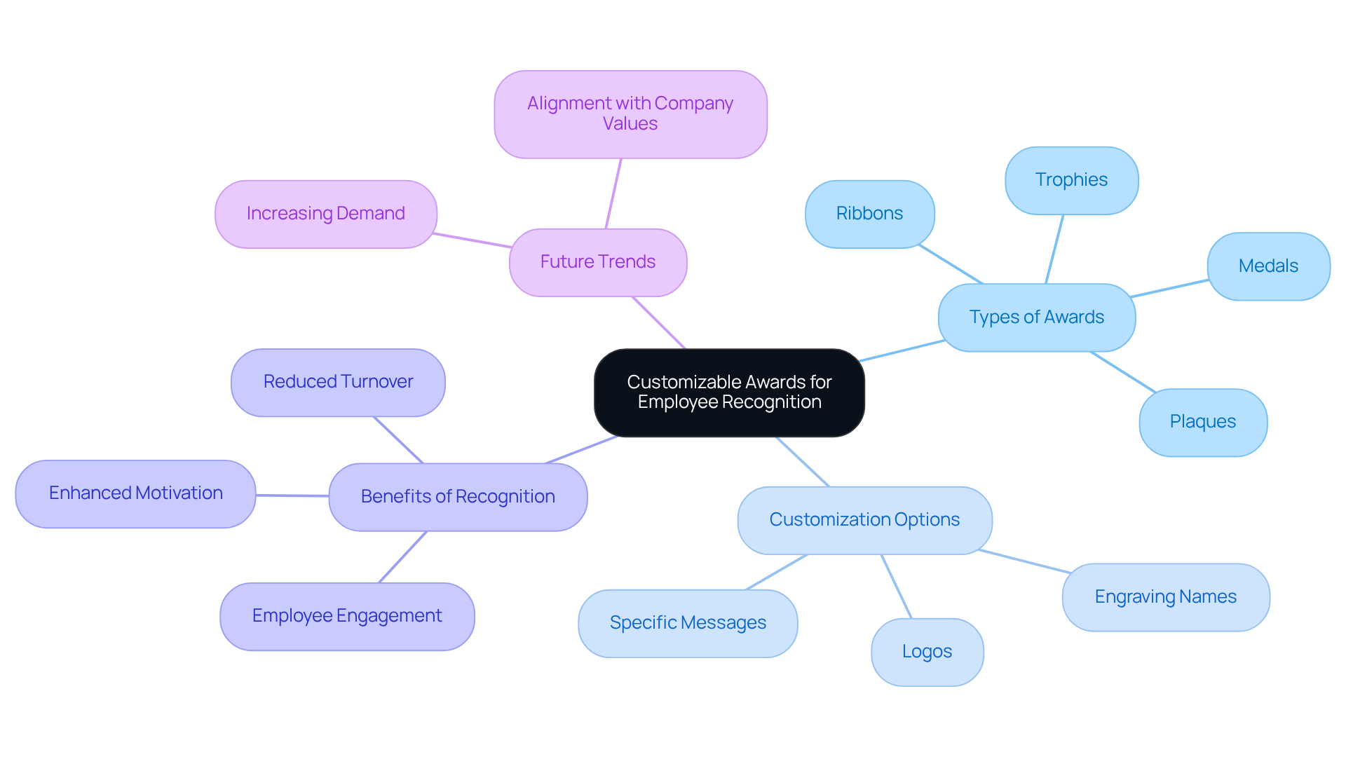 This mindmap starts with the main idea of customizable awards at the center. Each branch represents a different aspect of employee recognition, showing how they connect to the central theme. Follow the branches to explore types of awards, customization options, benefits, and future trends. This mindmap starts with the main idea of customizable awards at the center. Each branch represents a different aspect of employee recognition, showing how they connect to the central theme. Follow the branches to explore types of awards, customization options, benefits, and future trends.