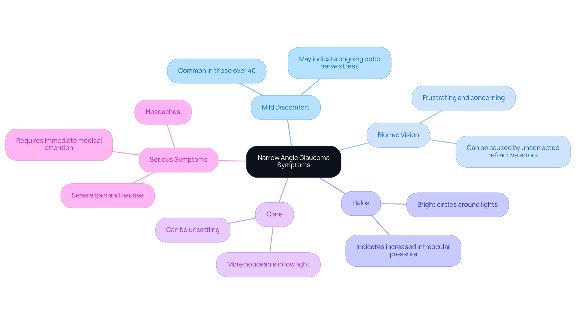 This mindmap helps you see how different symptoms of narrow angle glaucoma are connected. Start at the center with the main topic, then follow the branches to learn about each symptom and its significance. The colors help differentiate between symptoms, making it easier to understand the relationships. This mindmap helps you see how different symptoms of narrow angle glaucoma are connected. Start at the center with the main topic, then follow the branches to learn about each symptom and its significance. The colors help differentiate between symptoms, making it easier to understand the relationships.