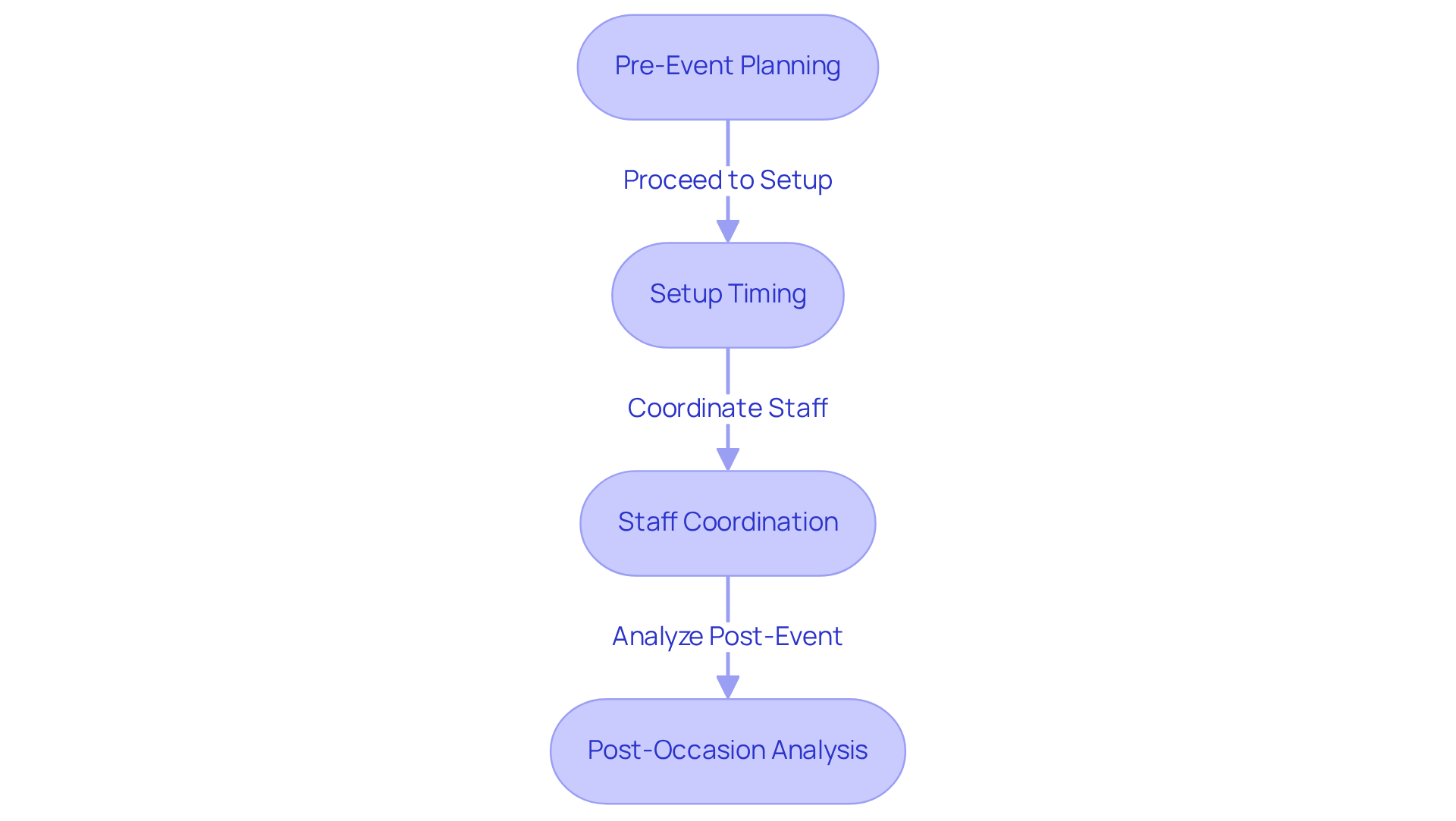 Follow the arrows to see the steps for successful table setup and management. Each box outlines a key phase in the process, helping you understand what needs to be done before, during, and after the event.