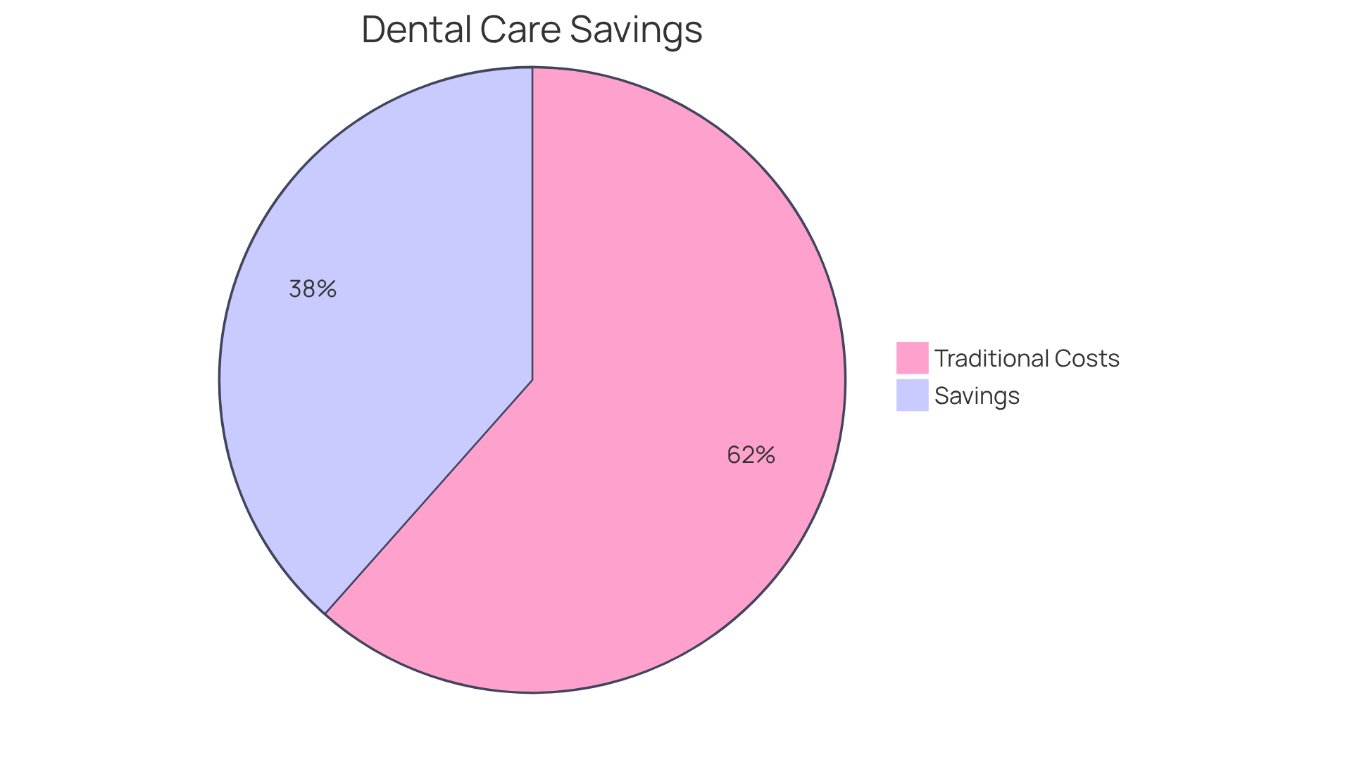 The green segment shows the money you can save by using ultrasonic cleaners, while the red segment represents what you would typically spend on dental services. A larger green segment means more savings!