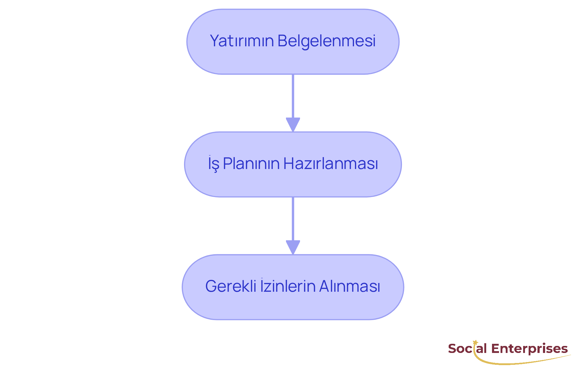 Her kutu, şirket kurma sürecindeki önemli bir adımı temsil ediyor. Oklar, bu adımların nasıl sırayla ilerlediğini gösteriyor.