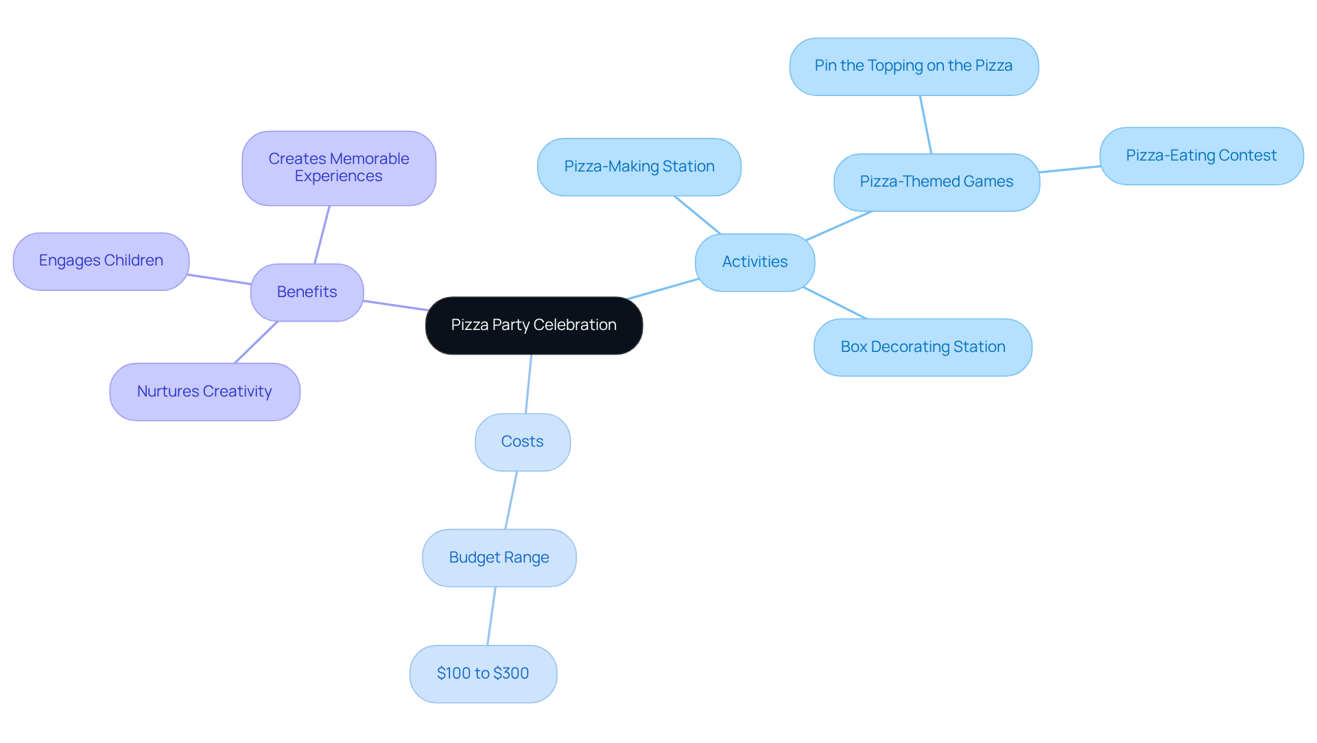 This mindmap starts with the central idea of a pizza party and branches out to show all the fun activities, costs, and the benefits of including kids in the cooking process. Each branch illustrates how everything connects to create a memorable celebration.