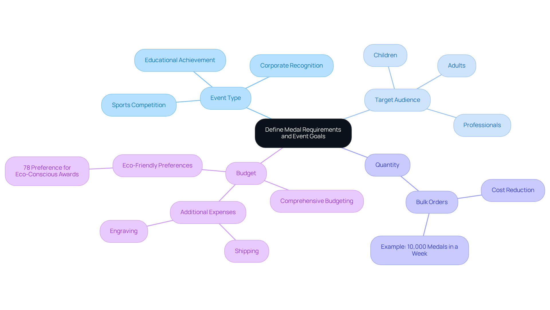 The center represents the main focus of defining medal requirements, while the branches show the key aspects to consider. Each branch leads to specific details that help you understand how to tailor your awards effectively.