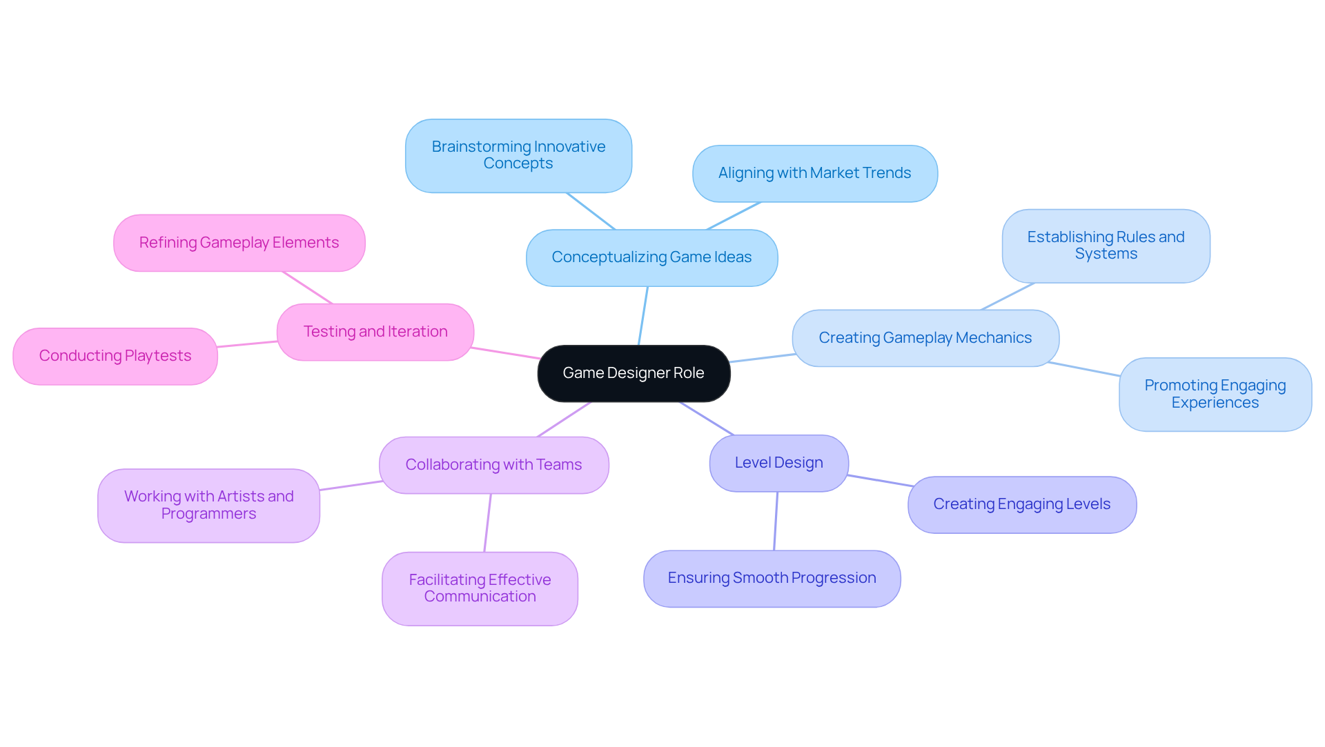 The center shows the main role, and the branches represent key responsibilities. Each responsibility is broken down further, giving a clear picture of what a game designer does. The center shows the main role, and the branches represent key responsibilities. Each responsibility is broken down further, giving a clear picture of what a game designer does.