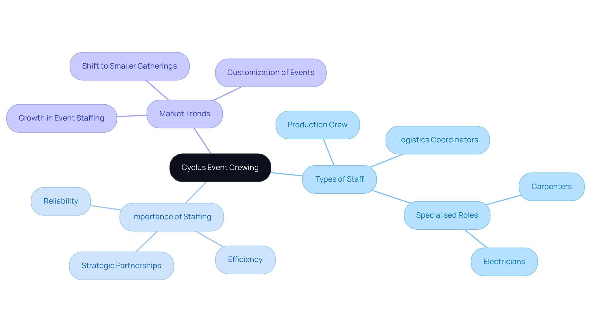 The center represents Cyclus Event Crewing, and the branches show the different types of staff and their importance in the event industry. Each color-coded branch helps you see how everything connects.
