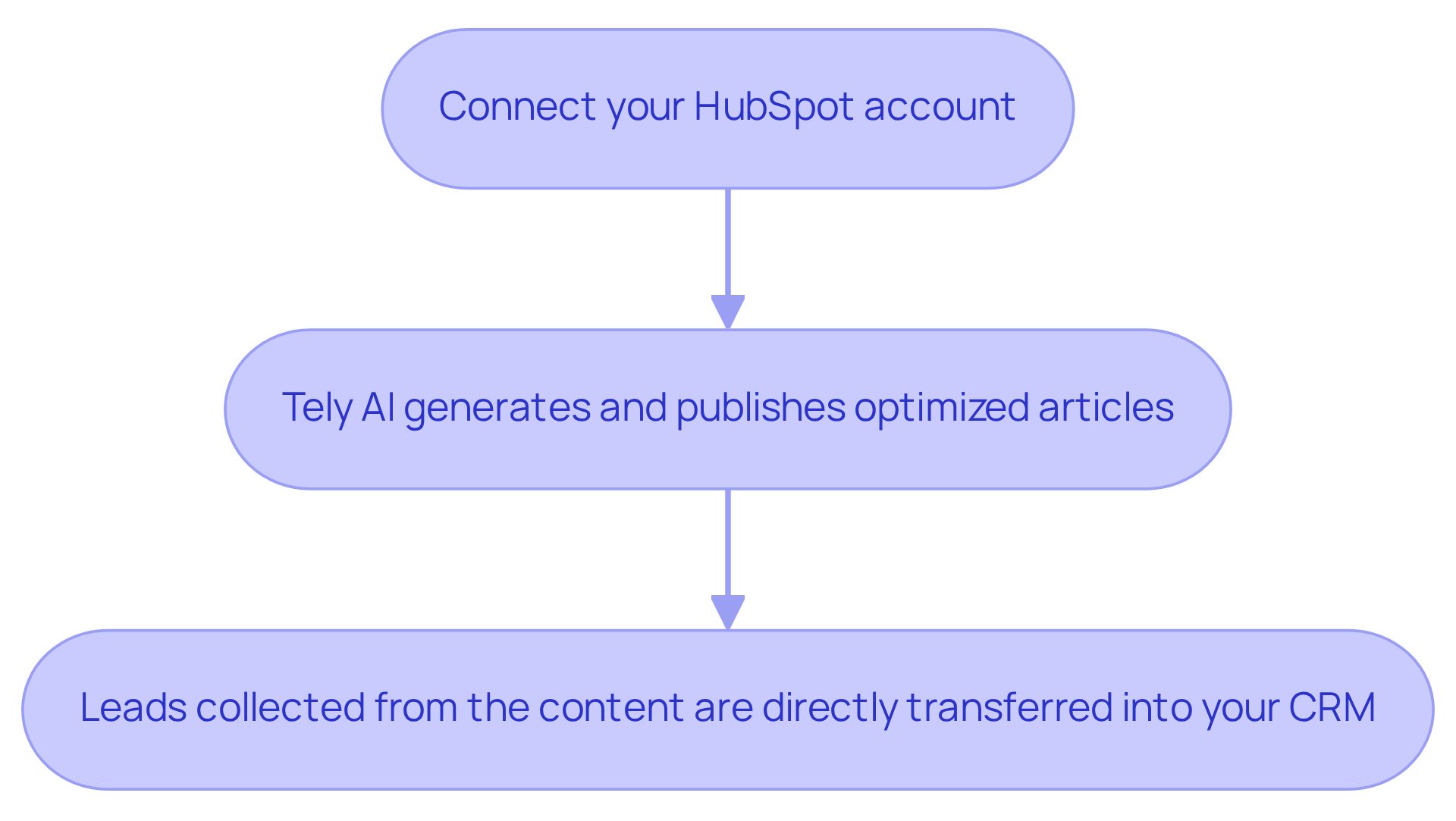 Each box represents a step in the integration process. Follow the arrows to see how to connect Tely AI with HubSpot and manage your content effectively.