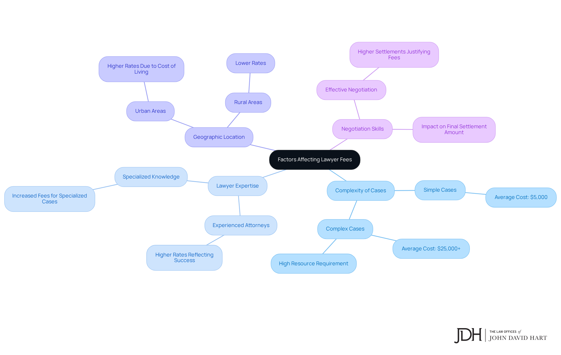 The central node represents the main topic, while the branches show how different factors influence lawyer fees — explore each branch to see the details! The central node represents the main topic, while the branches show how different factors influence lawyer fees — explore each branch to see the details!