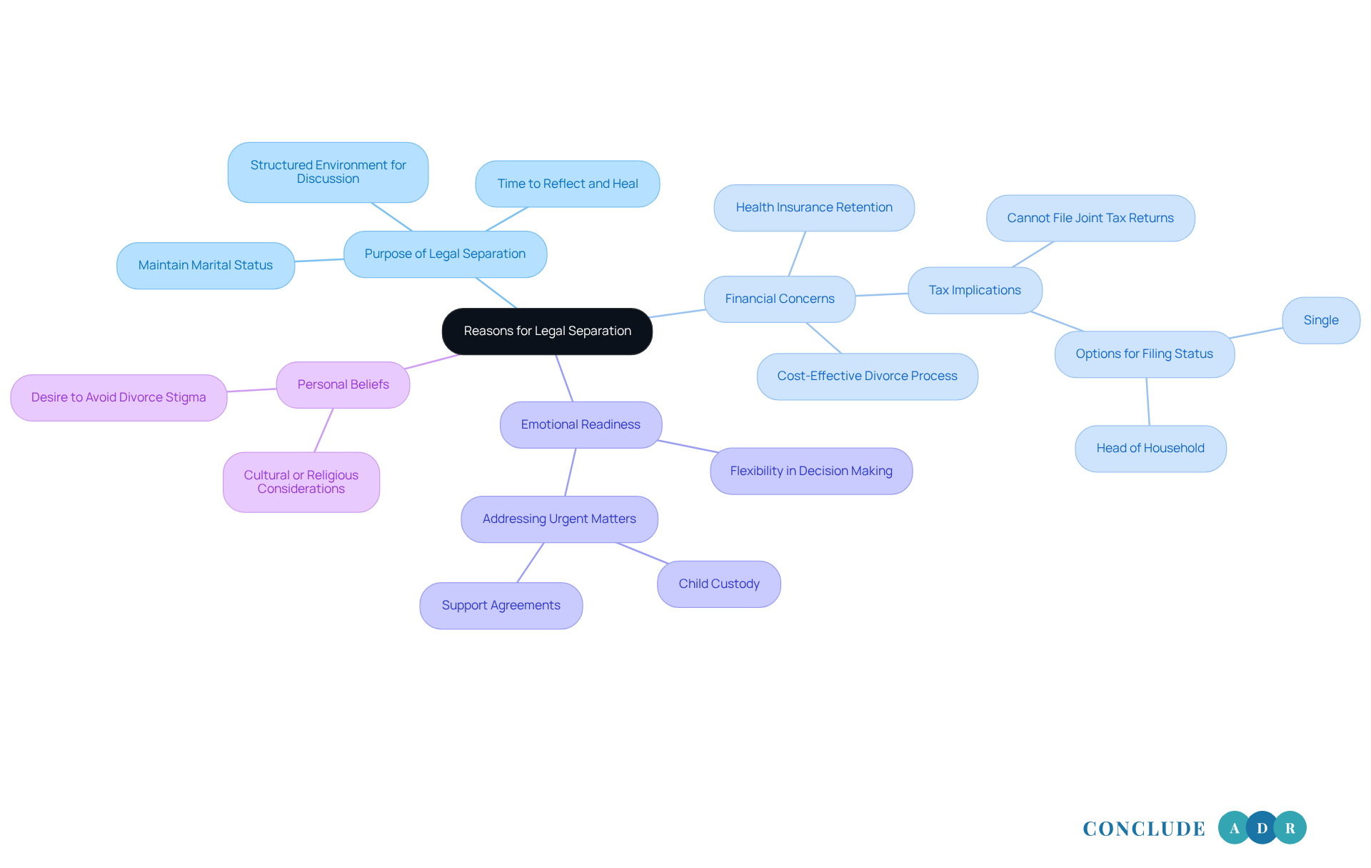 The center represents the main topic of legal separation. Each branch highlights a reason for considering separation, with further details and benefits expanding from each reason. This structure helps visualize the complex decisions couples face.