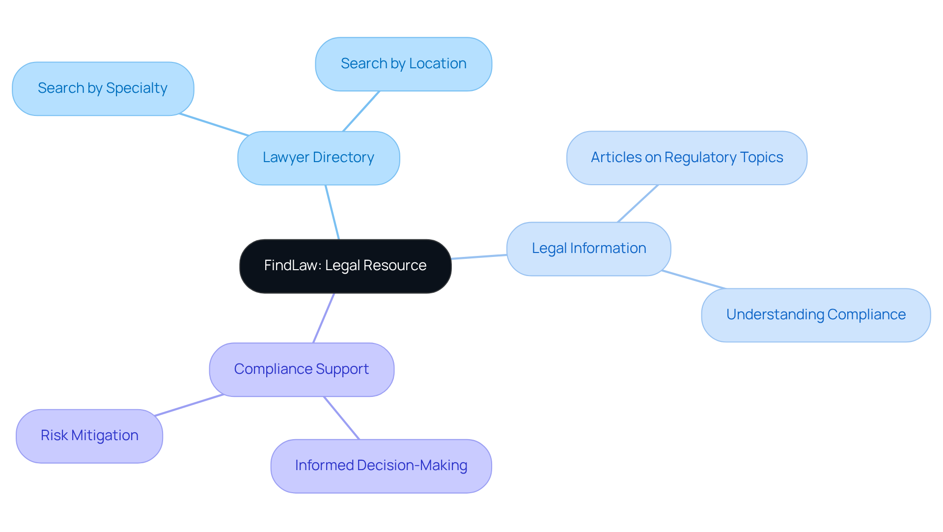 The center represents FindLaw, and the branches show how it helps medical professionals. Each branch highlights a key area of support, making it easy to see how FindLaw connects users with the legal resources they need.
