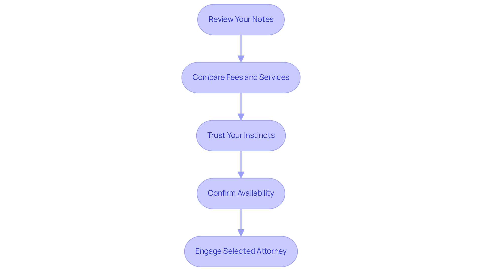 Follow the arrows to see the steps you should take when choosing a lawyer. Each box represents an important action to help you make the best decision.
