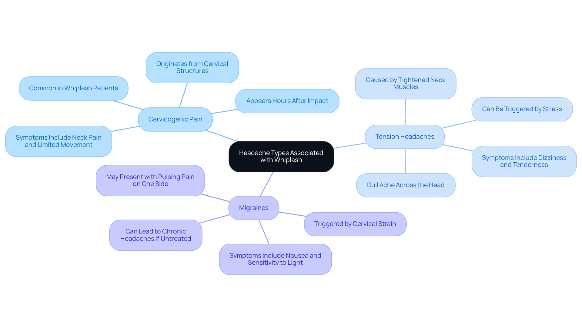 This mindmap shows how different types of headaches are connected to whiplash. Start at the center to see the main topic, then follow the branches to learn about each headache type and how they relate to your experience. This mindmap shows how different types of headaches are connected to whiplash. Start at the center to see the main topic, then follow the branches to learn about each headache type and how they relate to your experience.