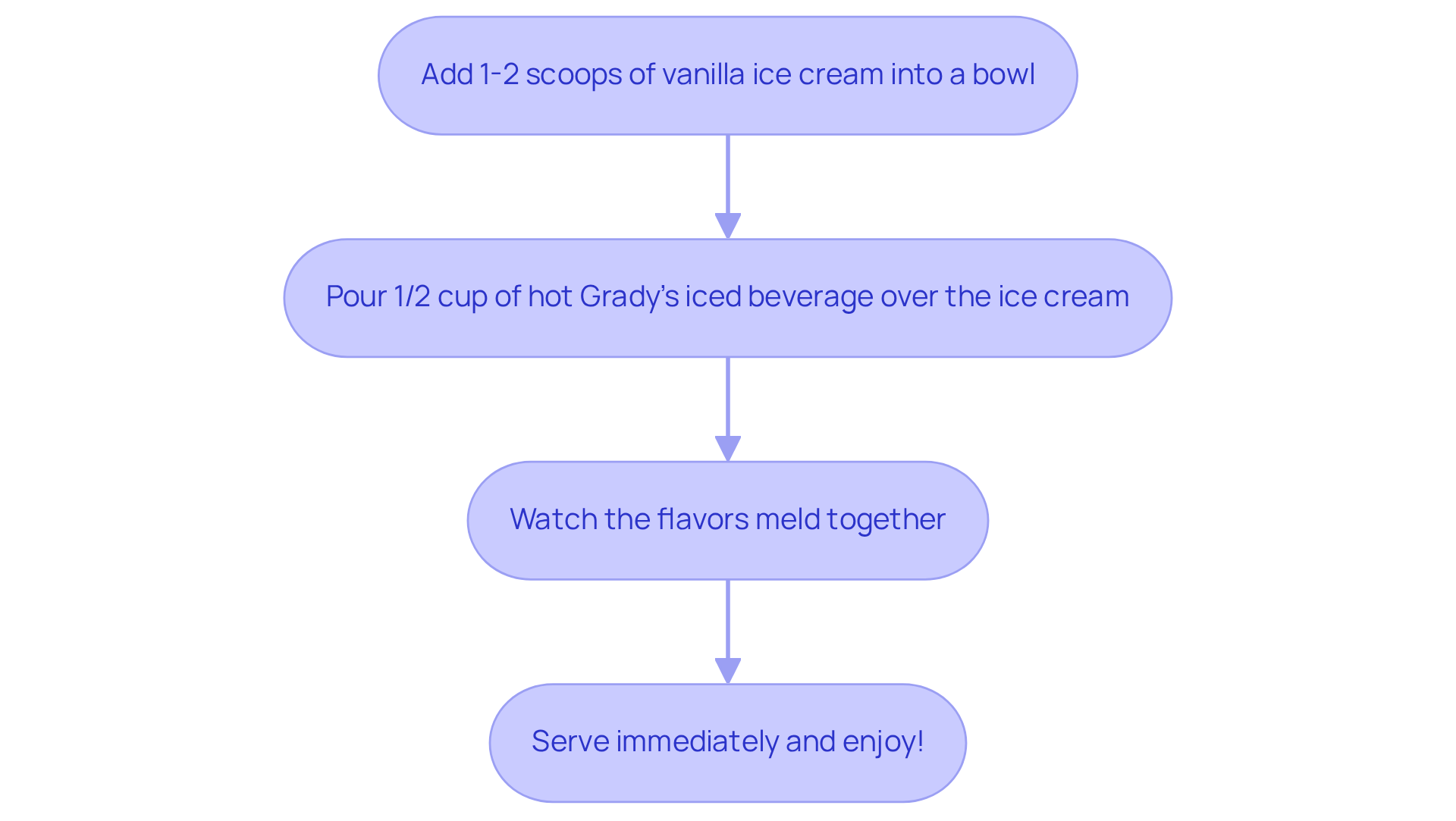 Follow the boxes from top to bottom to see how to create this delicious dessert drink step by step. Each box represents an action you need to take to enjoy your Affogato!