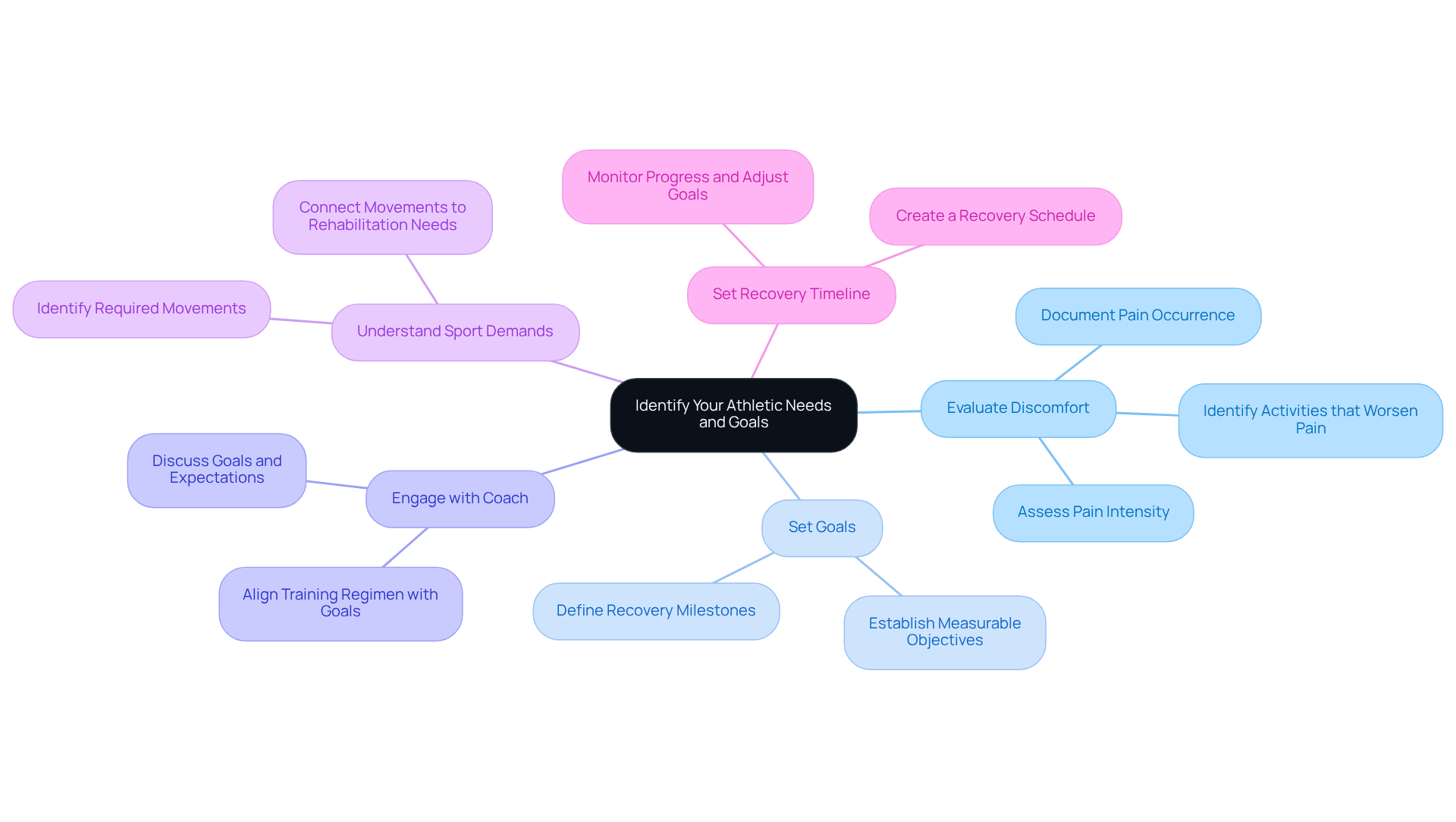 This mindmap starts with the main idea in the center and branches out into different areas of focus. Each branch represents a step in identifying your athletic needs and goals, helping you visualize how to approach your recovery and performance enhancement.