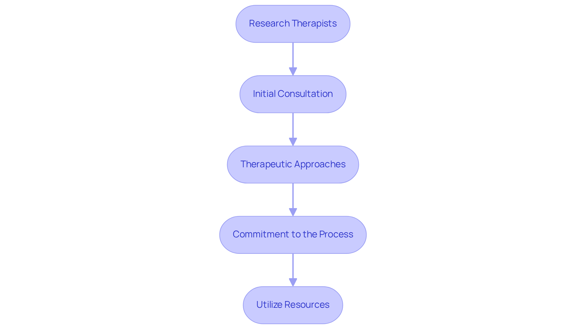 Each box represents a step in your journey to healing. Follow the arrows to see how to move from researching therapists to utilizing resources for support.
