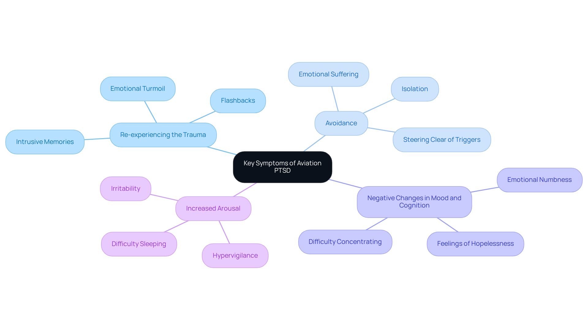 This mindmap starts with the main topic in the center and branches out to show the different symptoms of PTSD related to aviation incidents. Each branch represents a symptom, and the sub-branches provide more details about what those symptoms entail. This visual helps you see how these symptoms are connected and understand the complexities of Aviation PTSD. This mindmap starts with the main topic in the center and branches out to show the different symptoms of PTSD related to aviation incidents. Each branch represents a symptom, and the sub-branches provide more details about what those symptoms entail. This visual helps you see how these symptoms are connected and understand the complexities of Aviation PTSD.