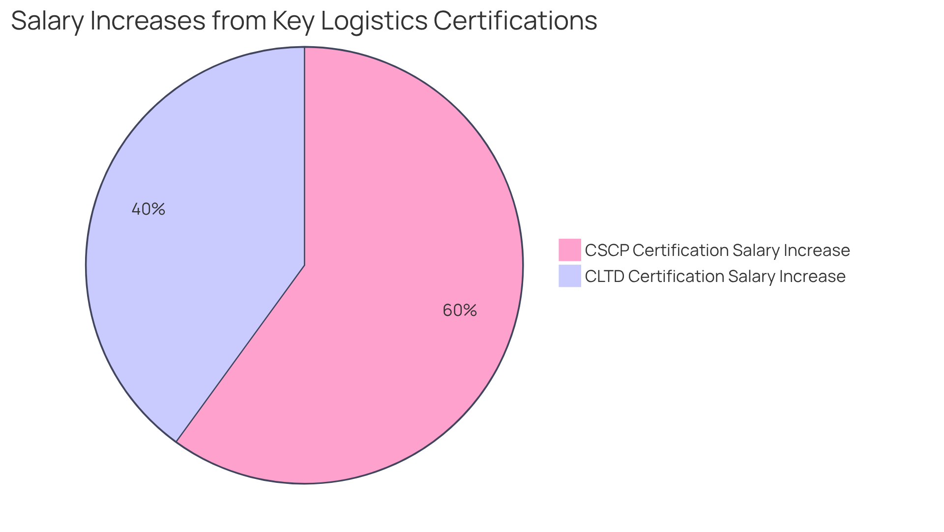 Each slice of the pie shows how much more certified professionals earn compared to their non-certified peers — the larger the slice, the greater the salary increase associated with that certification. Each slice of the pie shows how much more certified professionals earn compared to their non-certified peers — the larger the slice, the greater the salary increase associated with that certification.