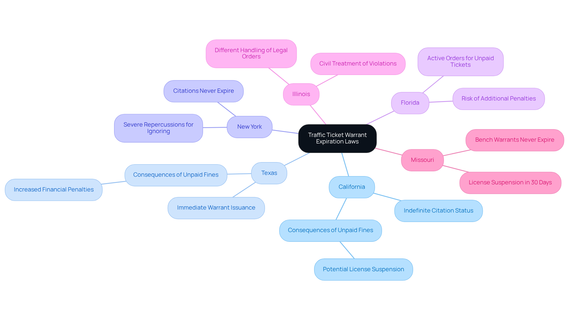 This mindmap starts with the main topic in the center and branches out to show how different states handle traffic citations. Each branch represents a state, and the sub-branches explain the specific laws or consequences. This helps you quickly see how laws vary and what you need to know based on where you live or travel.
