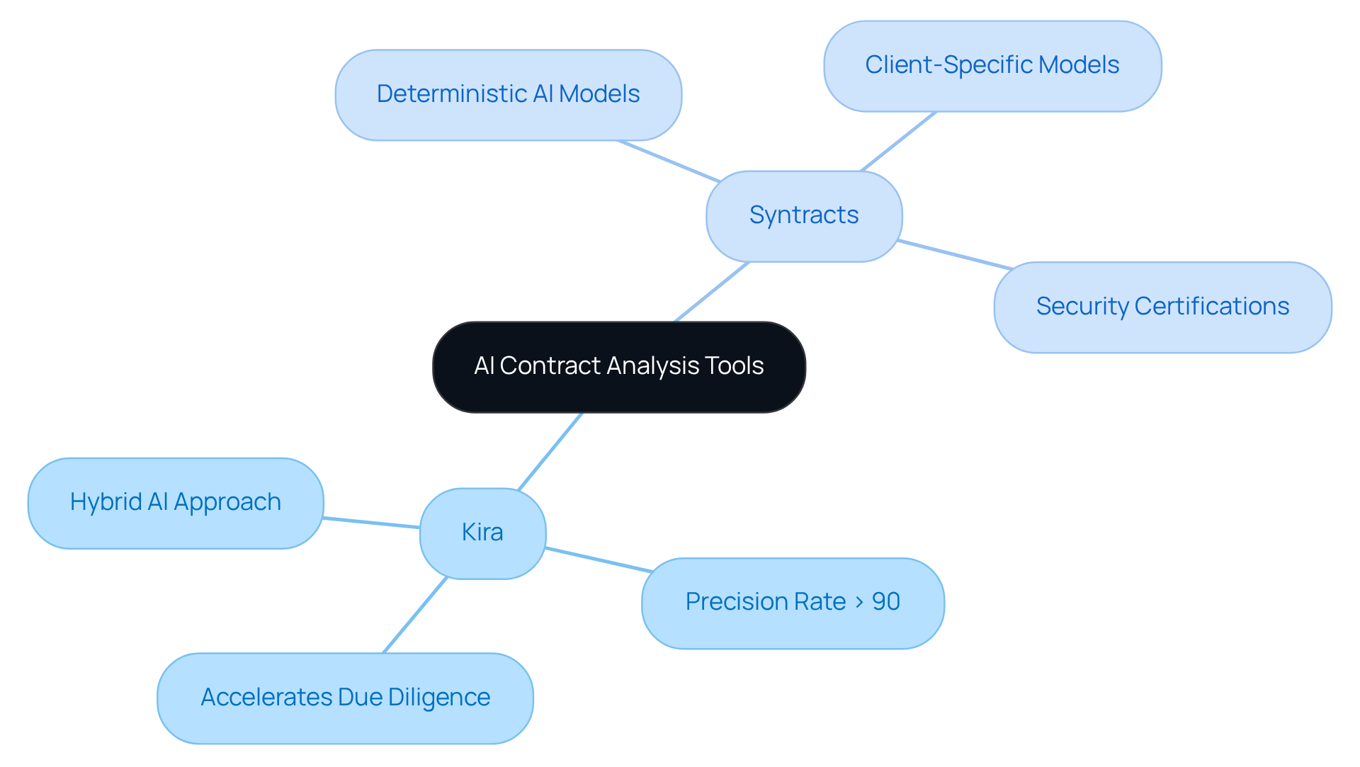 The central node represents the main topic, while the branches show the two tools and their specific features. This layout helps you see how each tool stands out and their roles in enhancing contract analysis.