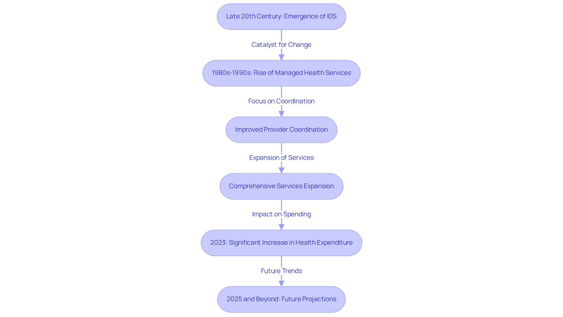 IDN Definition Healthcare: Understanding Integrated Delivery Networks ...