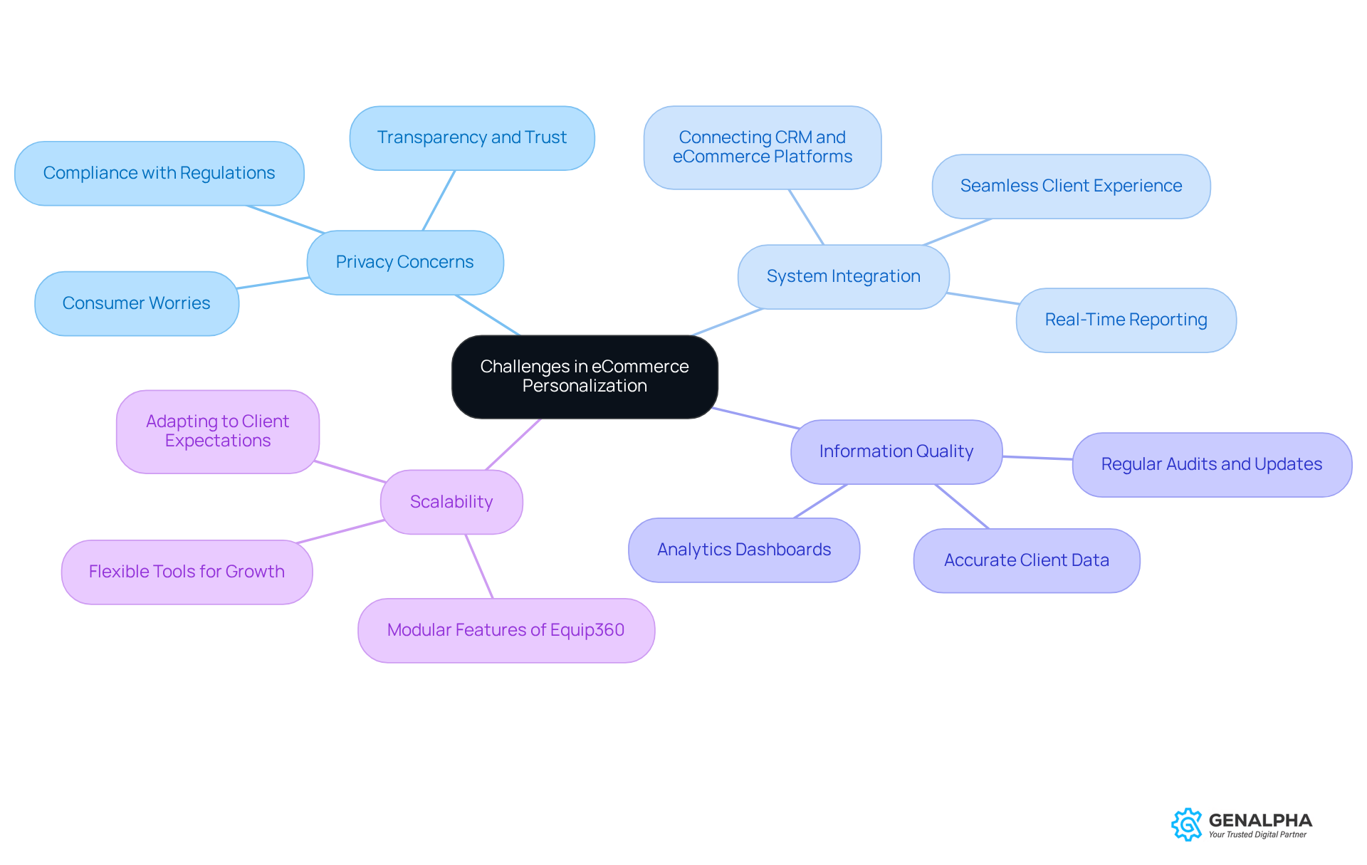 The central node represents the main topic of eCommerce personalization challenges. Each branch shows a specific challenge, and the sub-branches provide strategies or insights for overcoming those challenges. This layout helps you visualize how to tackle each hurdle effectively. The central node represents the main topic of eCommerce personalization challenges. Each branch shows a specific challenge, and the sub-branches provide strategies or insights for overcoming those challenges. This layout helps you visualize how to tackle each hurdle effectively.