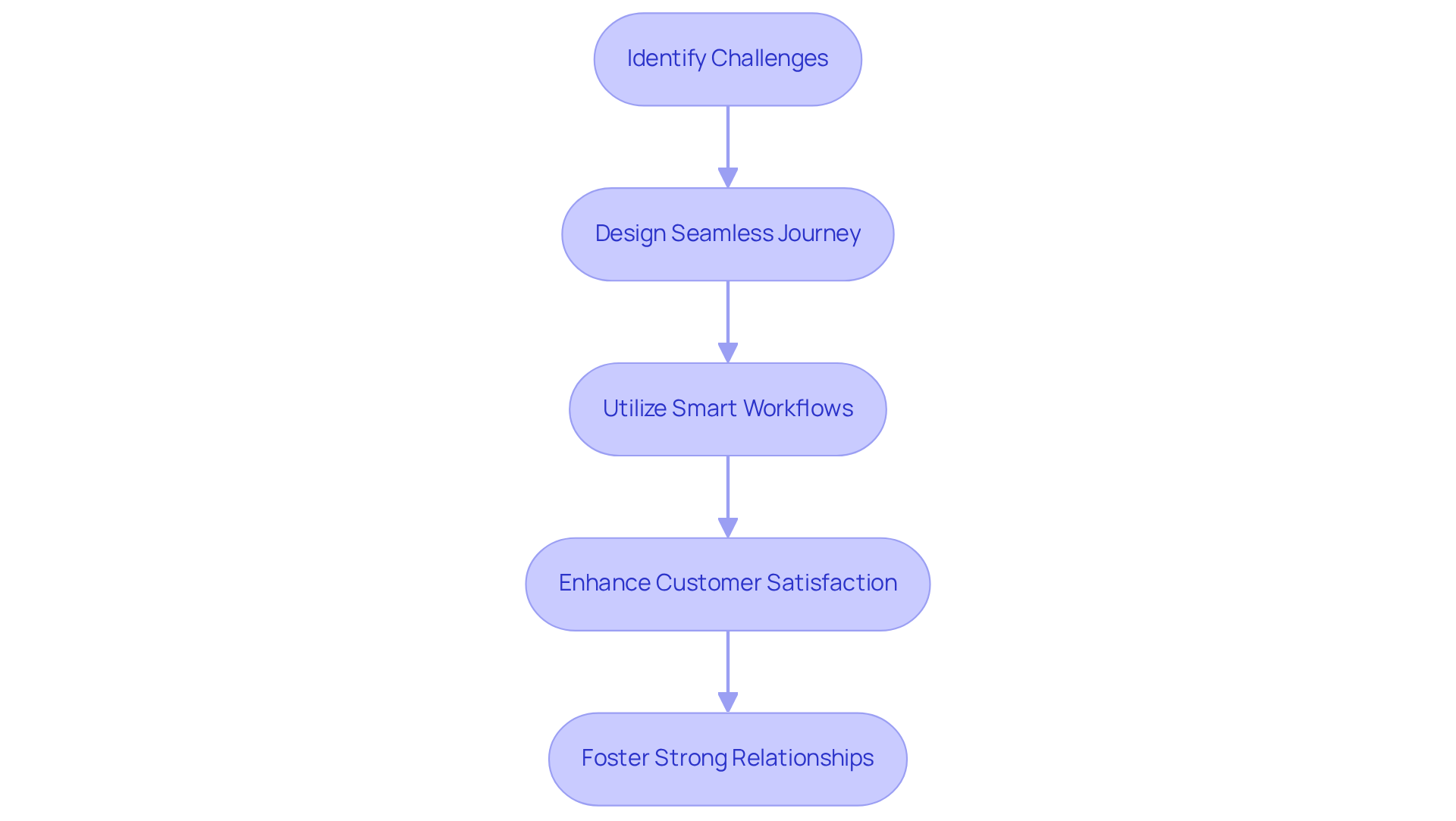 Each step in the flowchart represents a key part of improving the onboarding experience. Follow the arrows to see how each stage builds on the last, creating a more effective and satisfying journey for clients.