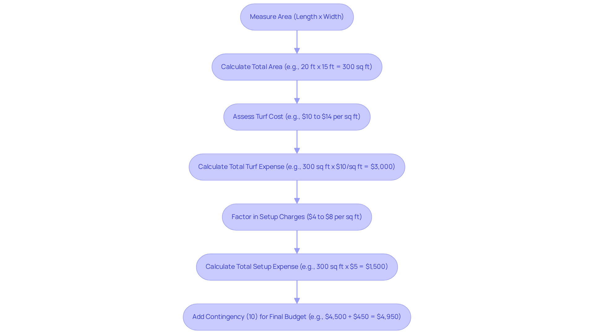 This flowchart guides you through the steps to calculate the total cost of installing AstroTurf. Start by measuring your area, then assess the turf cost, calculate expenses, factor in setup charges, and finally add a contingency to arrive at your total budget.