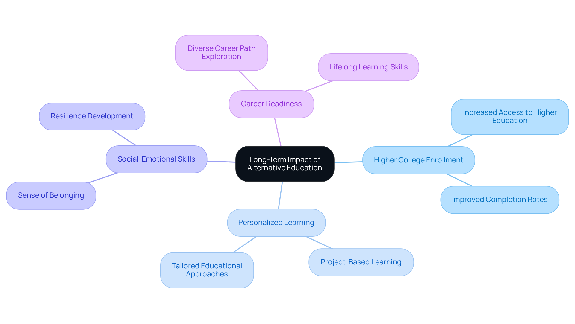 The center represents the main theme of alternative education's impact, while the branches show different benefits. Each branch highlights how these aspects contribute to a student's growth and future success. The center represents the main theme of alternative education's impact, while the branches show different benefits. Each branch highlights how these aspects contribute to a student's growth and future success.