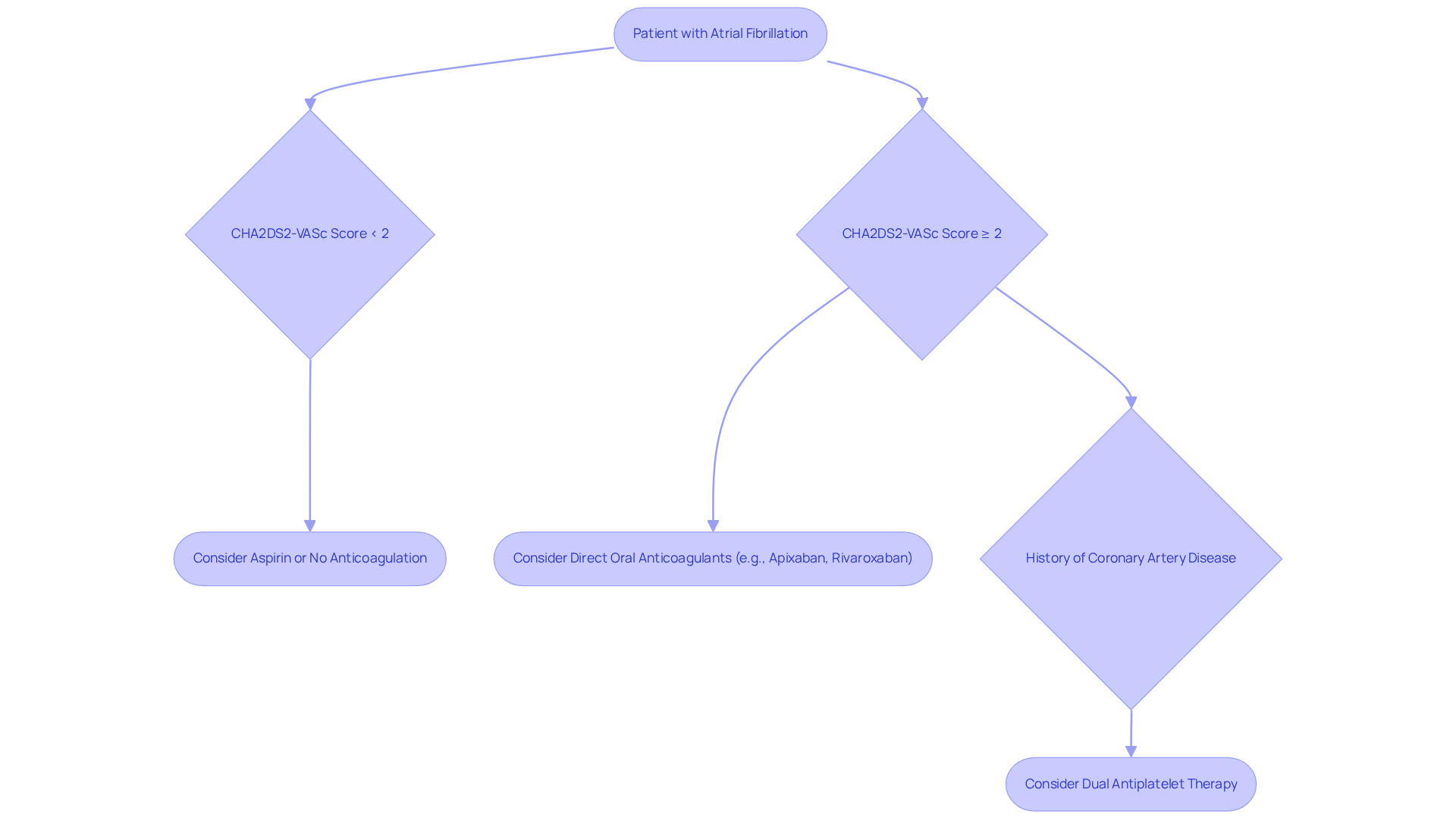 This flowchart guides you through the treatment options for atrial fibrillation based on the patient's CHA2DS2-VASc score. Follow the arrows to see which treatments are recommended based on different patient scenarios.