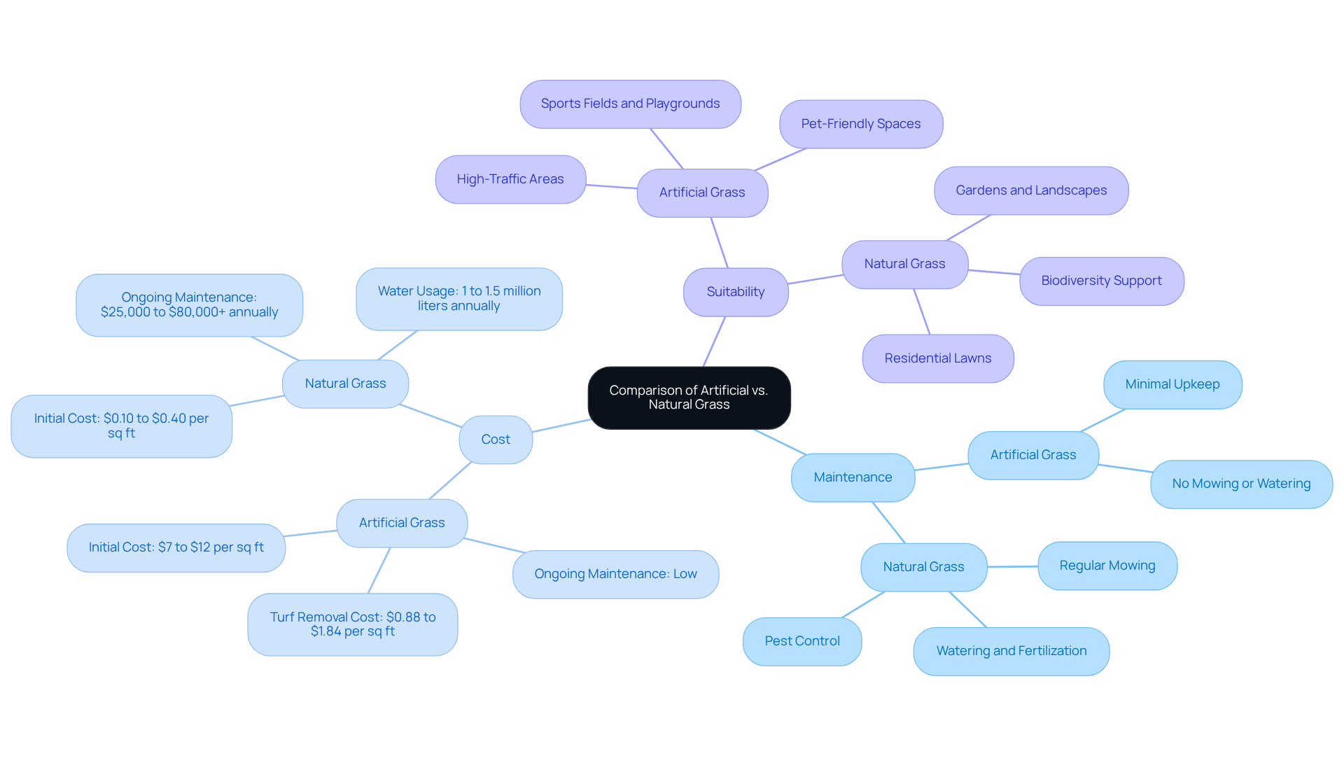 This mindmap helps you see the differences between artificial and natural grass at a glance. Start at the center with the main comparison, then follow the branches to explore how they differ in maintenance, cost, and suitability for various uses. Each color-coded branch makes it easy to identify key points for each type of grass. This mindmap helps you see the differences between artificial and natural grass at a glance. Start at the center with the main comparison, then follow the branches to explore how they differ in maintenance, cost, and suitability for various uses. Each color-coded branch makes it easy to identify key points for each type of grass.