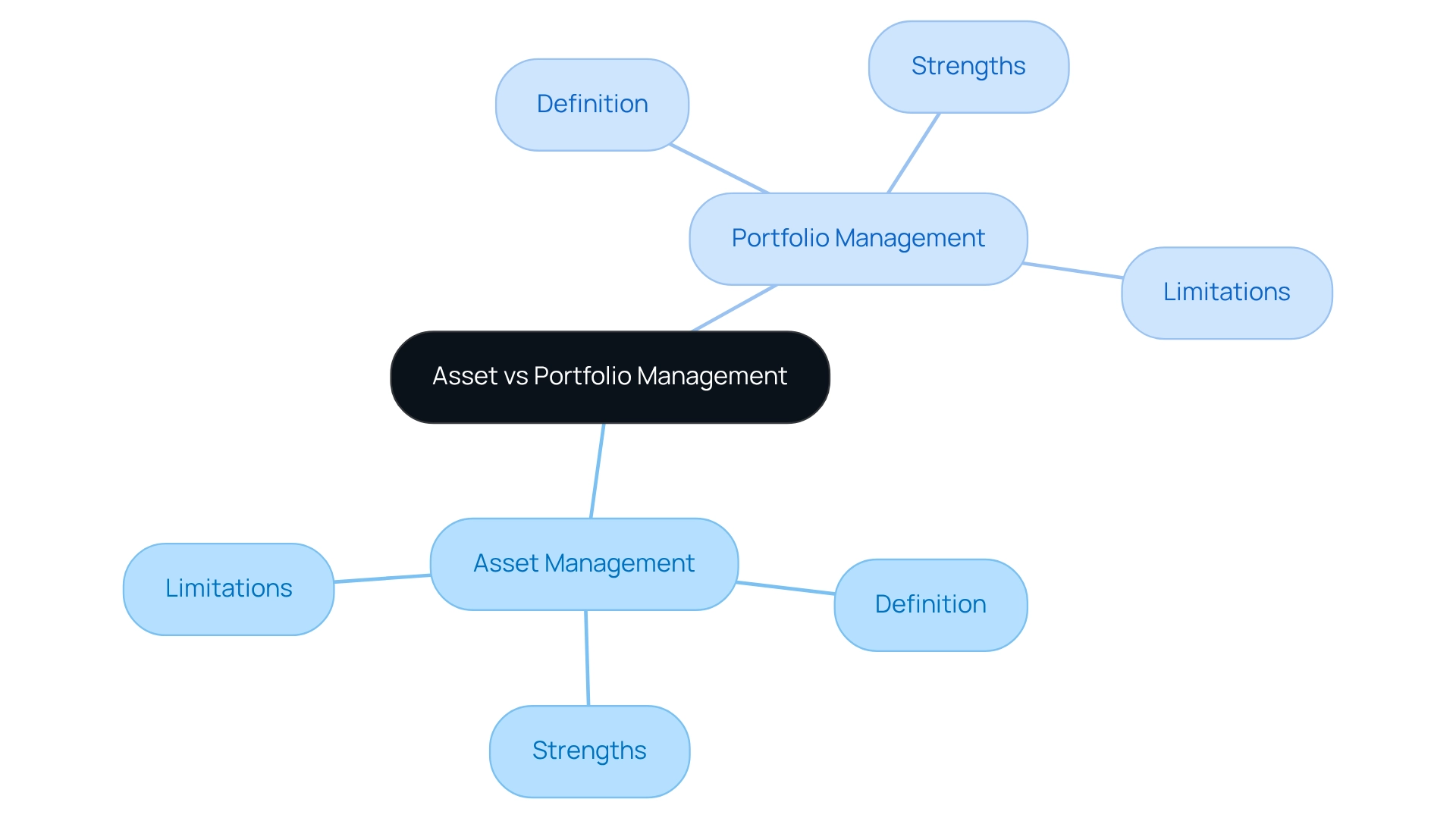 The central topic is about managing resources effectively. Each branch shows key aspects of asset management and portfolio management, helping you see how they differ and relate to each other. Use this map to explore strengths, limitations, and definitions of both areas, guiding you in making informed financial decisions. The central topic is about managing resources effectively. Each branch shows key aspects of asset management and portfolio management, helping you see how they differ and relate to each other. Use this map to explore strengths, limitations, and definitions of both areas, guiding you in making informed financial decisions.