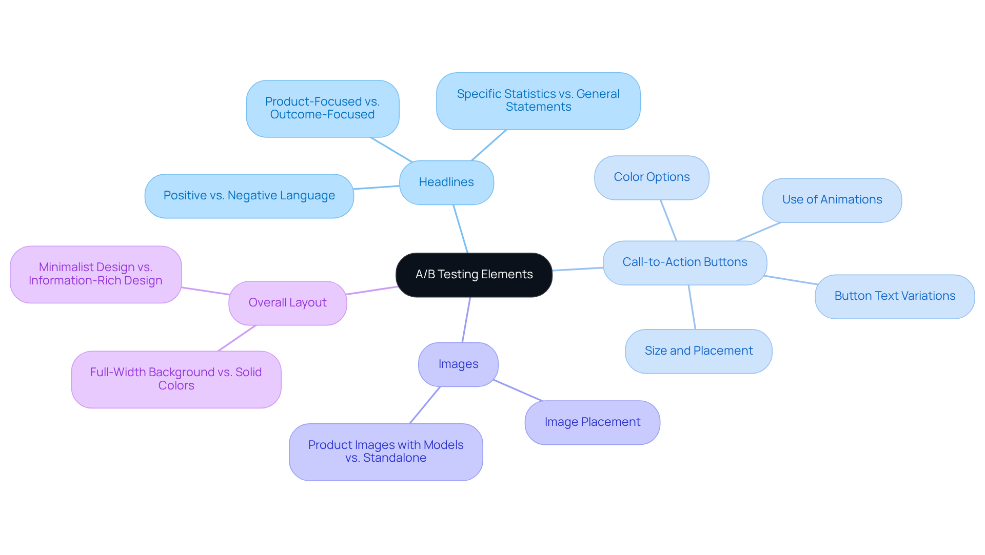 The central node represents the main topic of A/B testing, and the branches showcase various elements to test. Each branch leads to specific variations, helping you understand the impact of each component on user behavior.