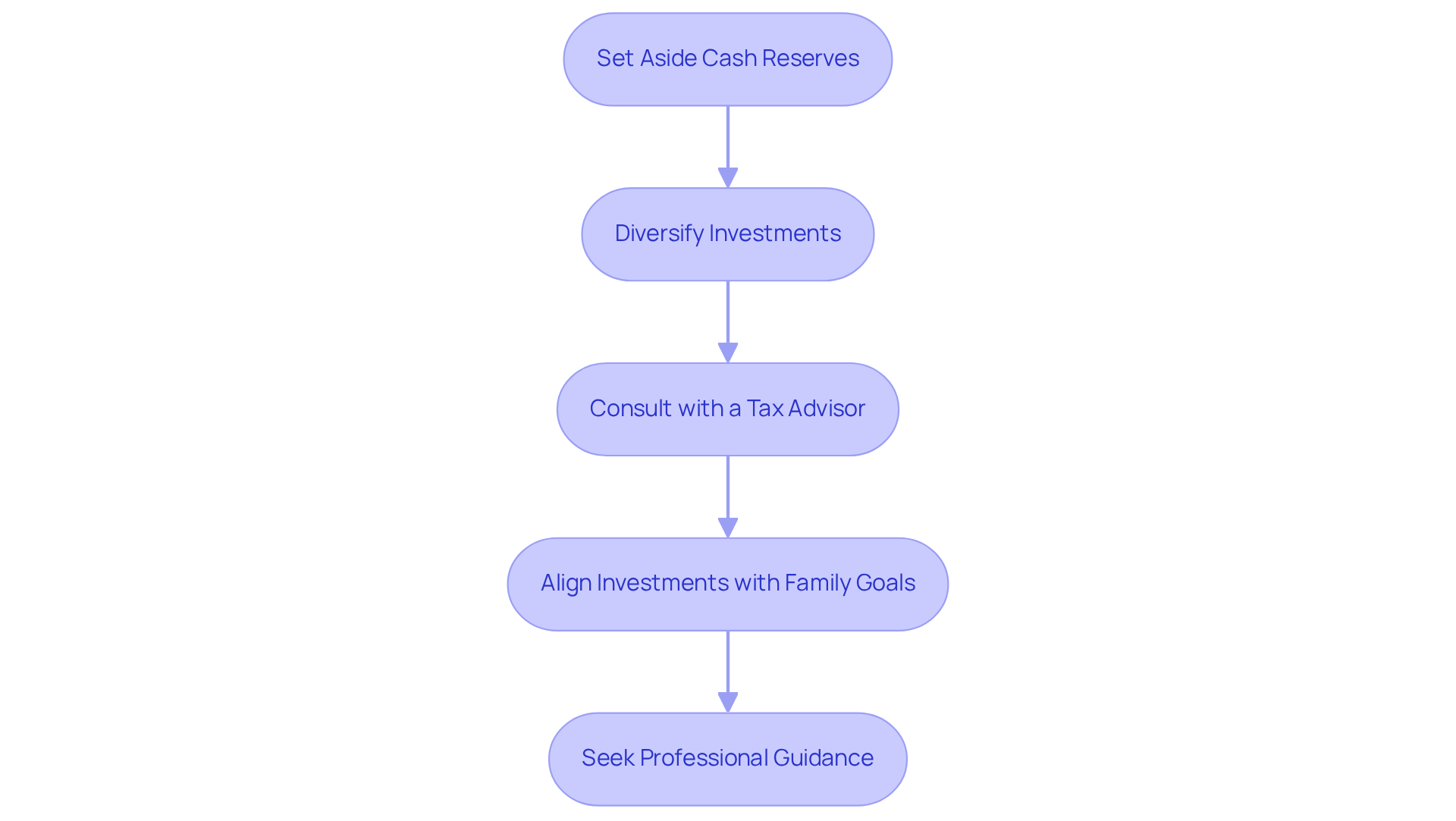 Each box represents a step in the process of managing your wealth after a liquidity event. Follow the arrows to see how each step leads to the next, helping you create a secure financial future for your family. Each box represents a step in the process of managing your wealth after a liquidity event. Follow the arrows to see how each step leads to the next, helping you create a secure financial future for your family.